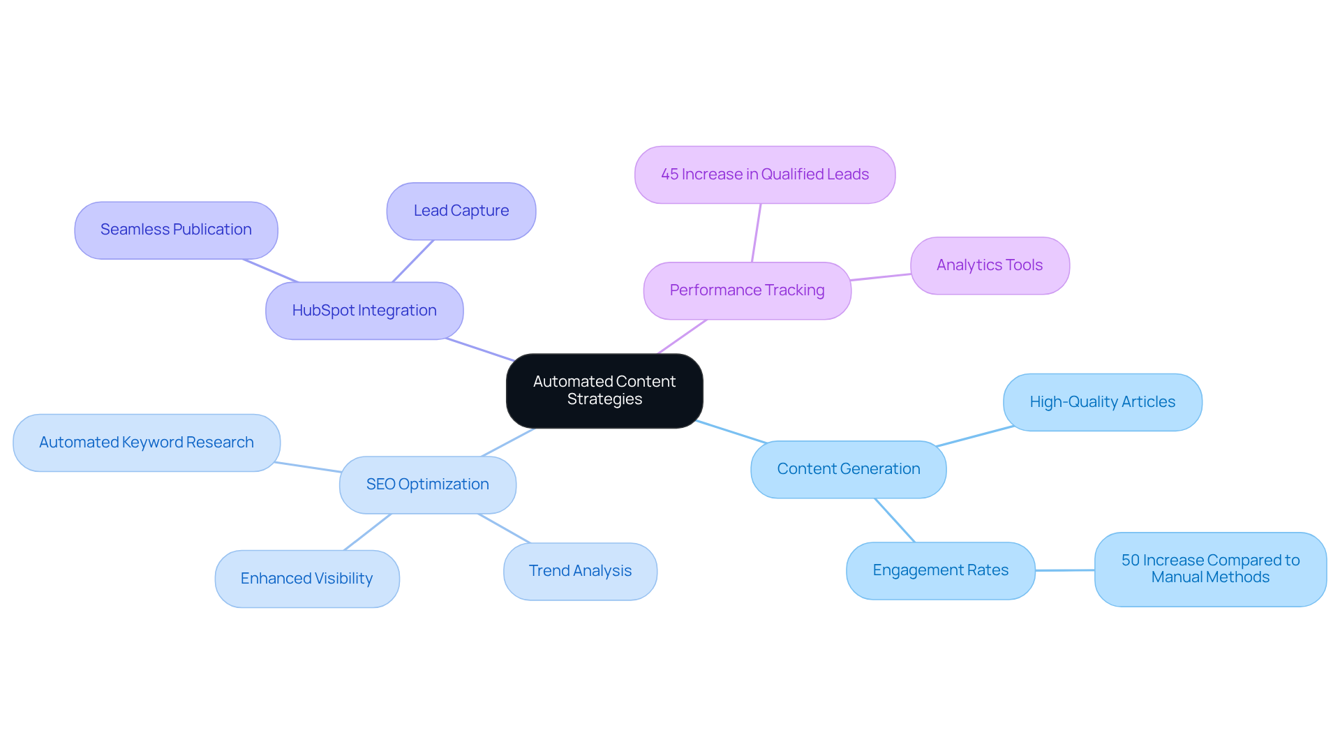 The central node represents the overall strategy, while the branches show the key components that contribute to it. Each sub-branch provides more details on how these components work and their benefits.