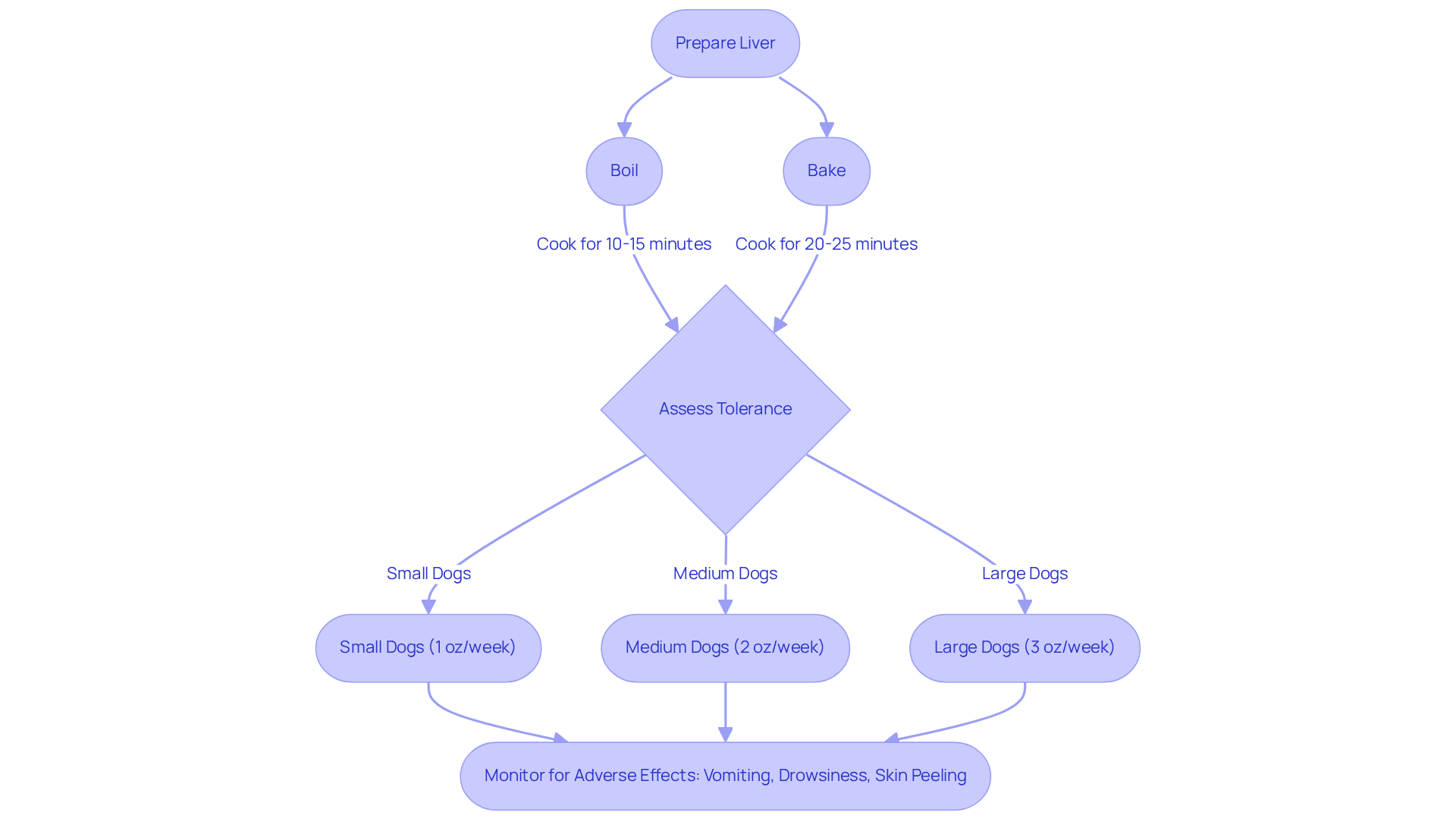 Follow the flowchart to learn how to prepare liver for your dog safely. Each step guides you through cooking methods, portion sizes based on your dog's size, and monitoring for any negative reactions after serving. Follow the flowchart to learn how to prepare liver for your dog safely. Each step guides you through cooking methods, portion sizes based on your dog's size, and monitoring for any negative reactions after serving.