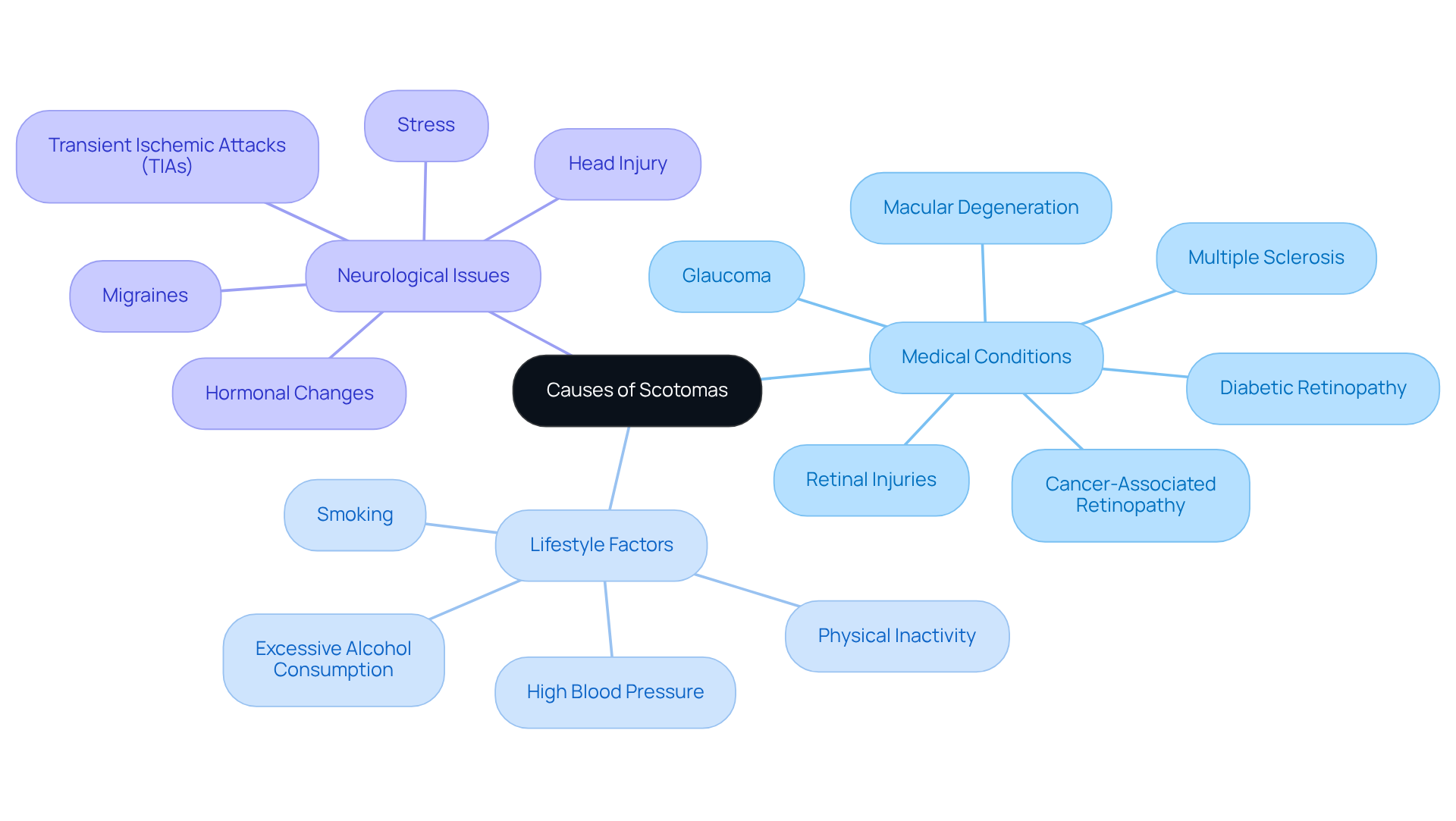 The central node represents the main topic, while the branches show different categories of causes. Each sub-branch lists specific examples, helping you see how various factors contribute to scotomas.