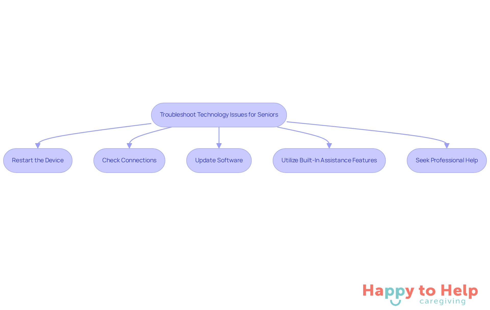 Follow the arrows to see the steps caregivers can take to help seniors with technology. Each box represents a specific action to resolve common issues, starting from a simple restart to seeking professional help if needed.