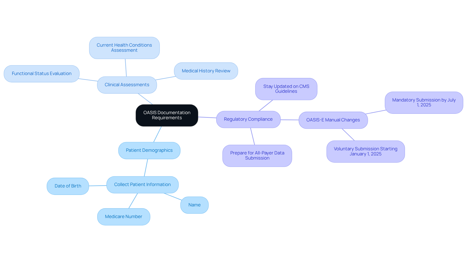 The center represents the main topic of OASIS documentation. Each branch shows a key area of focus, with further details branching out to explain what is needed in that area.