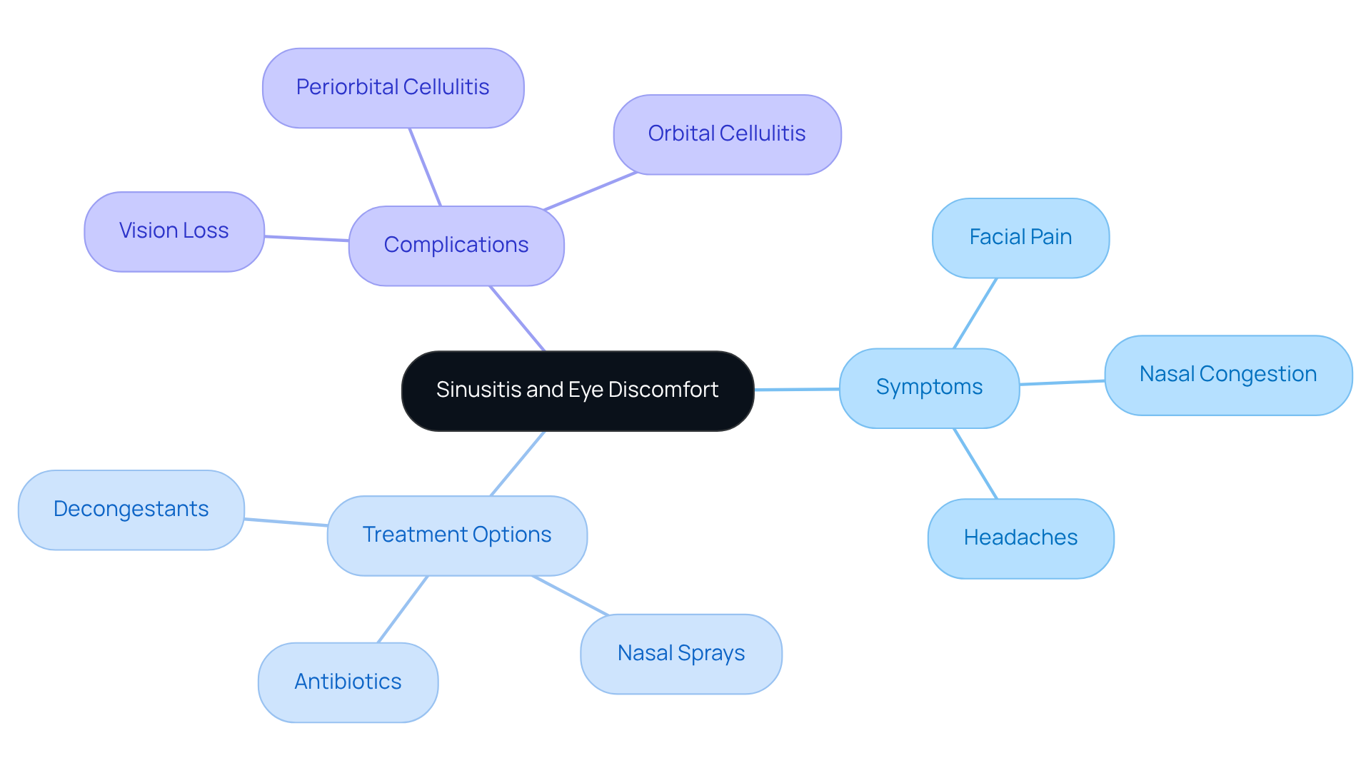 The central node represents sinusitis, with branches showing symptoms, treatments, and complications. Each branch helps you see how these elements relate to the overall issue of eye discomfort.