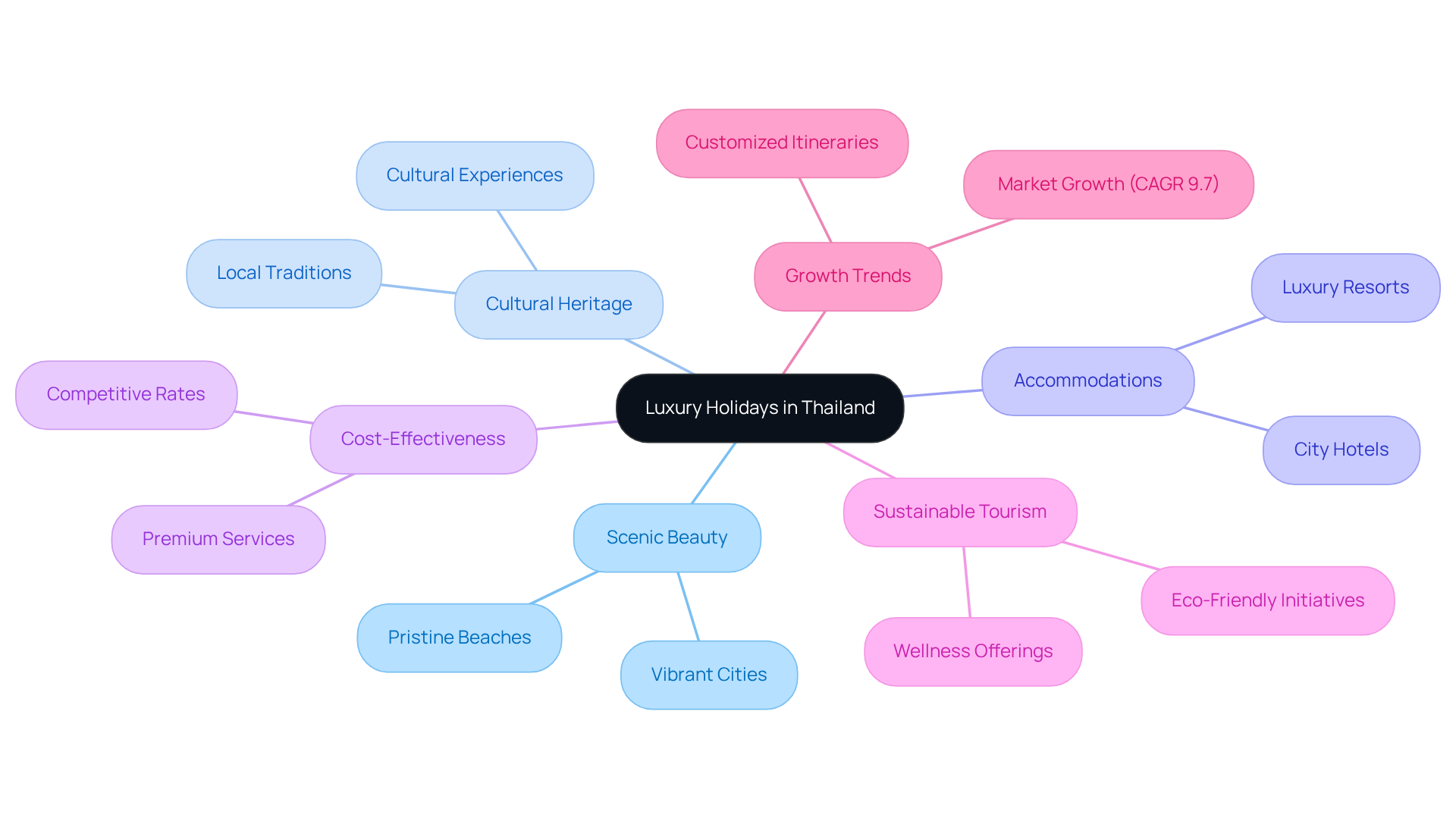 Start at the center with the main topic, then follow the branches to discover the various factors that make Thailand a luxury travel destination. Each branch represents a different theme, showing how they all connect to the overall experience. Start at the center with the main topic, then follow the branches to discover the various factors that make Thailand a luxury travel destination. Each branch represents a different theme, showing how they all connect to the overall experience.