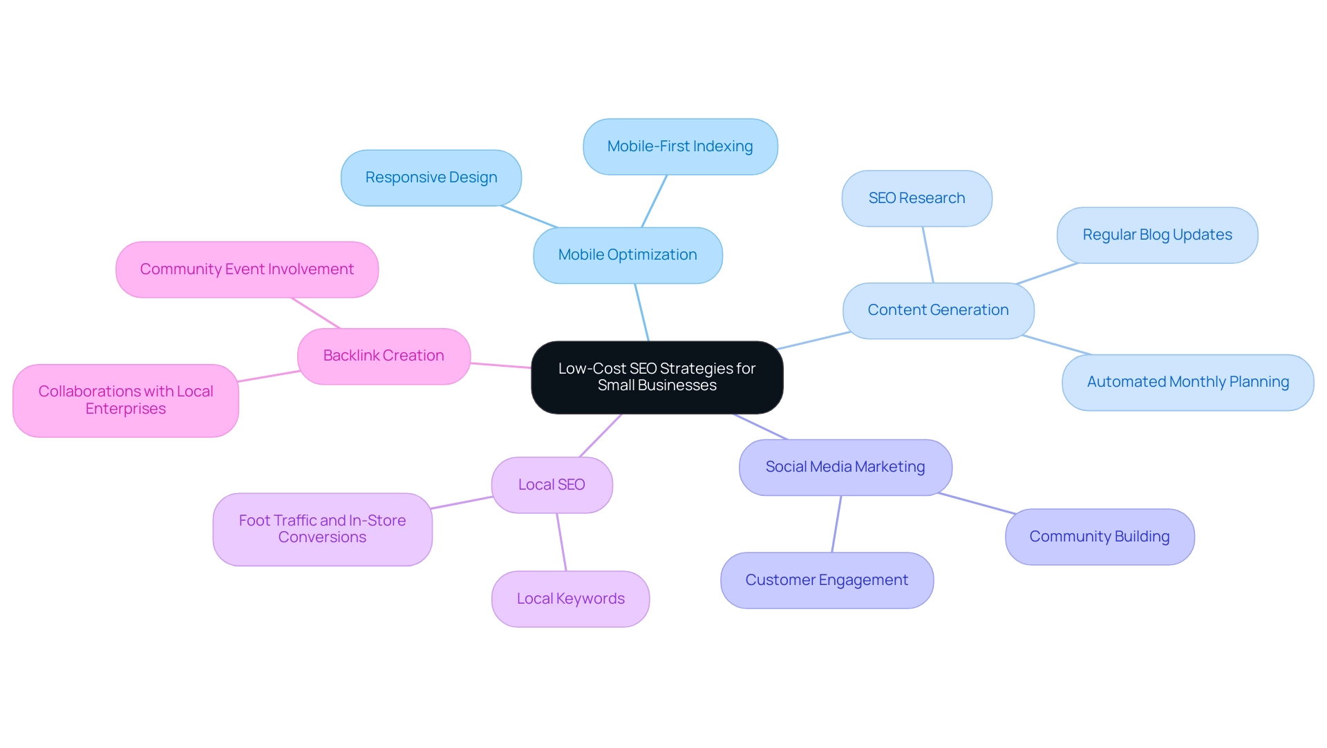 The central node represents the overarching theme, with branches illustrating the main strategies and sub-branches depicting specific tactics or benefits related to each strategy.