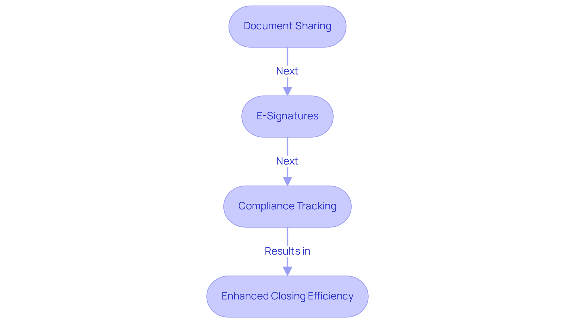 Follow the arrows to see how each feature of Dotloop contributes to a smoother transaction process, leading to faster and more efficient closings. Each step shows how the automation tools work together. Follow the arrows to see how each feature of Dotloop contributes to a smoother transaction process, leading to faster and more efficient closings. Each step shows how the automation tools work together.