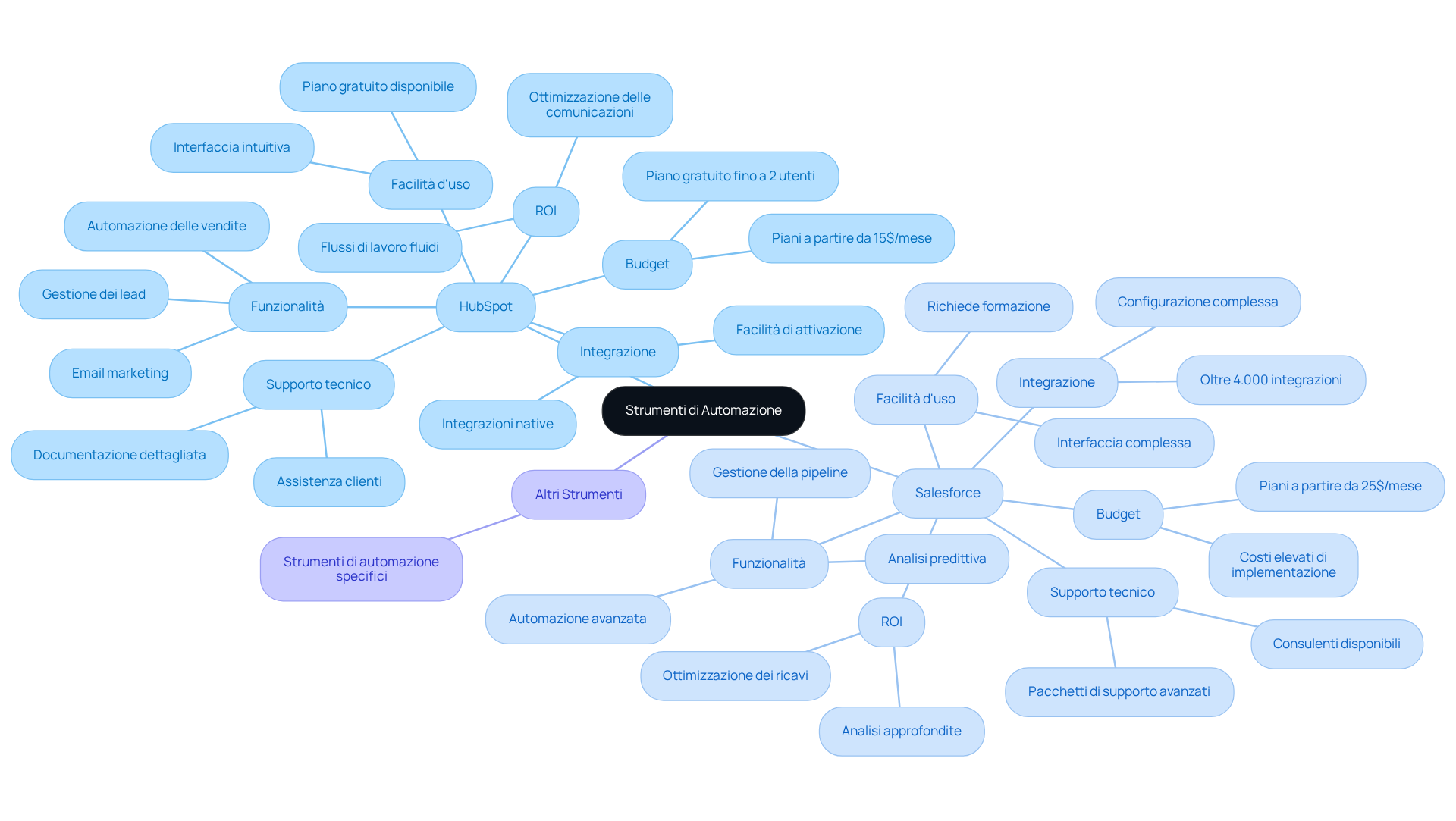 Il nodo centrale rappresenta il tema principale, mentre i rami mostrano le diverse opzioni e i criteri da considerare. Segui i rami per esplorare come ogni strumento si confronta con i criteri di selezione.