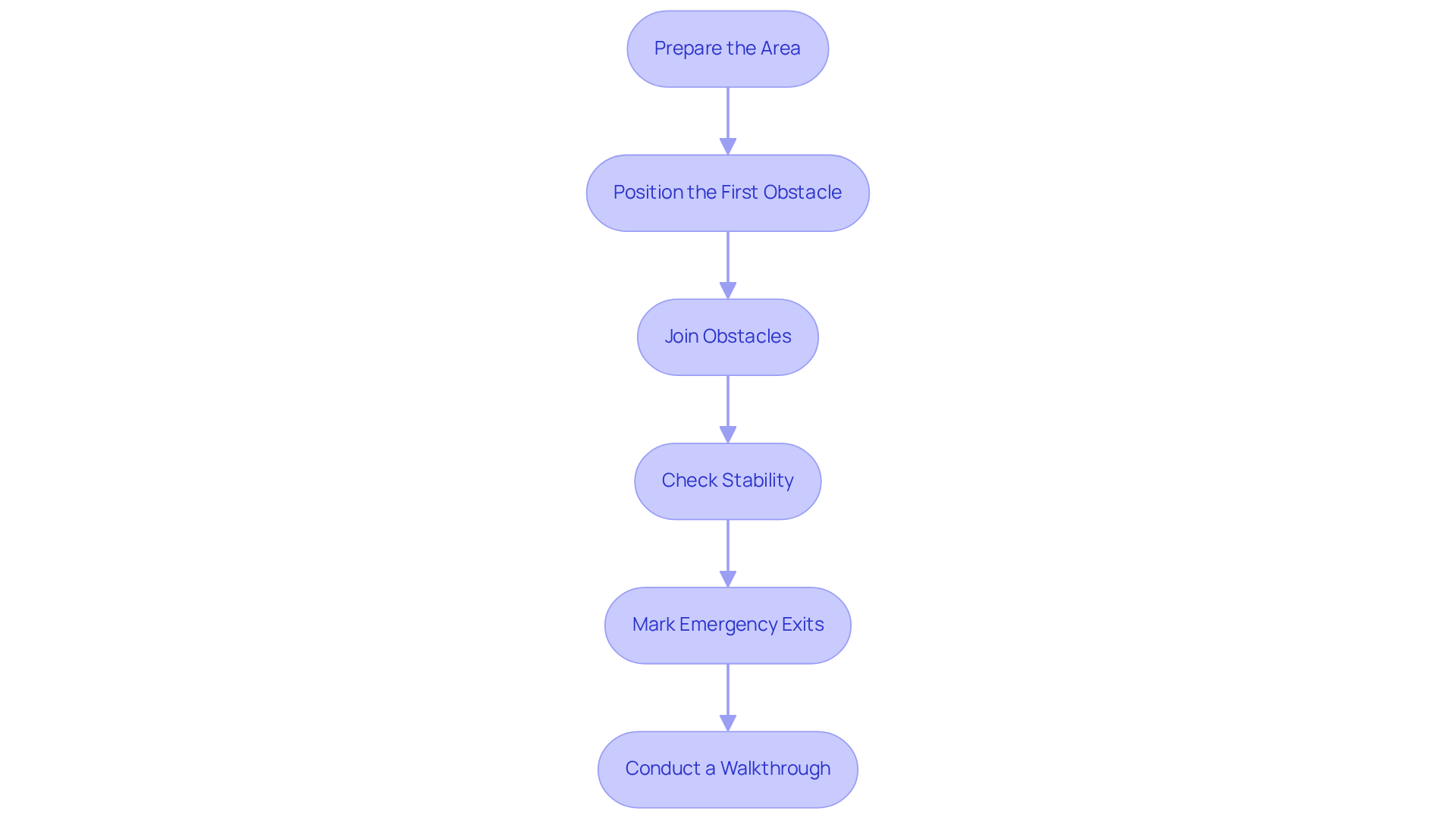 Each box represents a step in the installation process. Follow the arrows to see the order in which tasks should be completed for effective crowd management and safety.