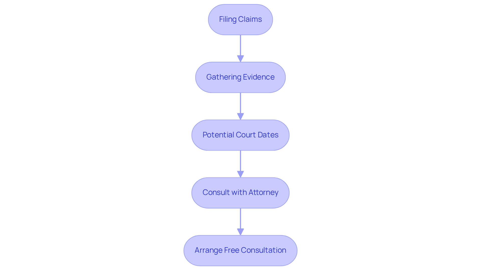 Each box represents a crucial step in your legal case. Follow the arrows to see how one step leads to the next, guiding you through the process. Each box represents a crucial step in your legal case. Follow the arrows to see how one step leads to the next, guiding you through the process.
