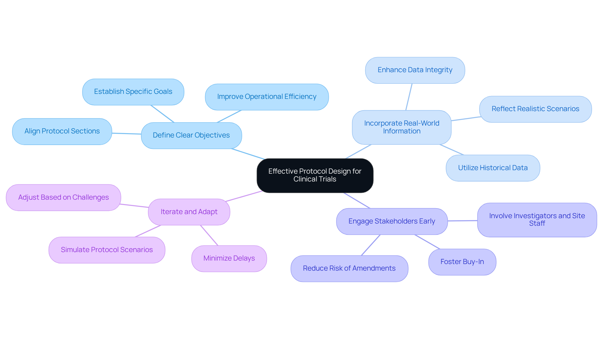 This mindmap starts with the main idea of effective protocol design at the center. Each branch represents a best practice, and the sub-branches provide additional details. Follow the branches to explore how each practice contributes to successful clinical trials. This mindmap starts with the main idea of effective protocol design at the center. Each branch represents a best practice, and the sub-branches provide additional details. Follow the branches to explore how each practice contributes to successful clinical trials.
