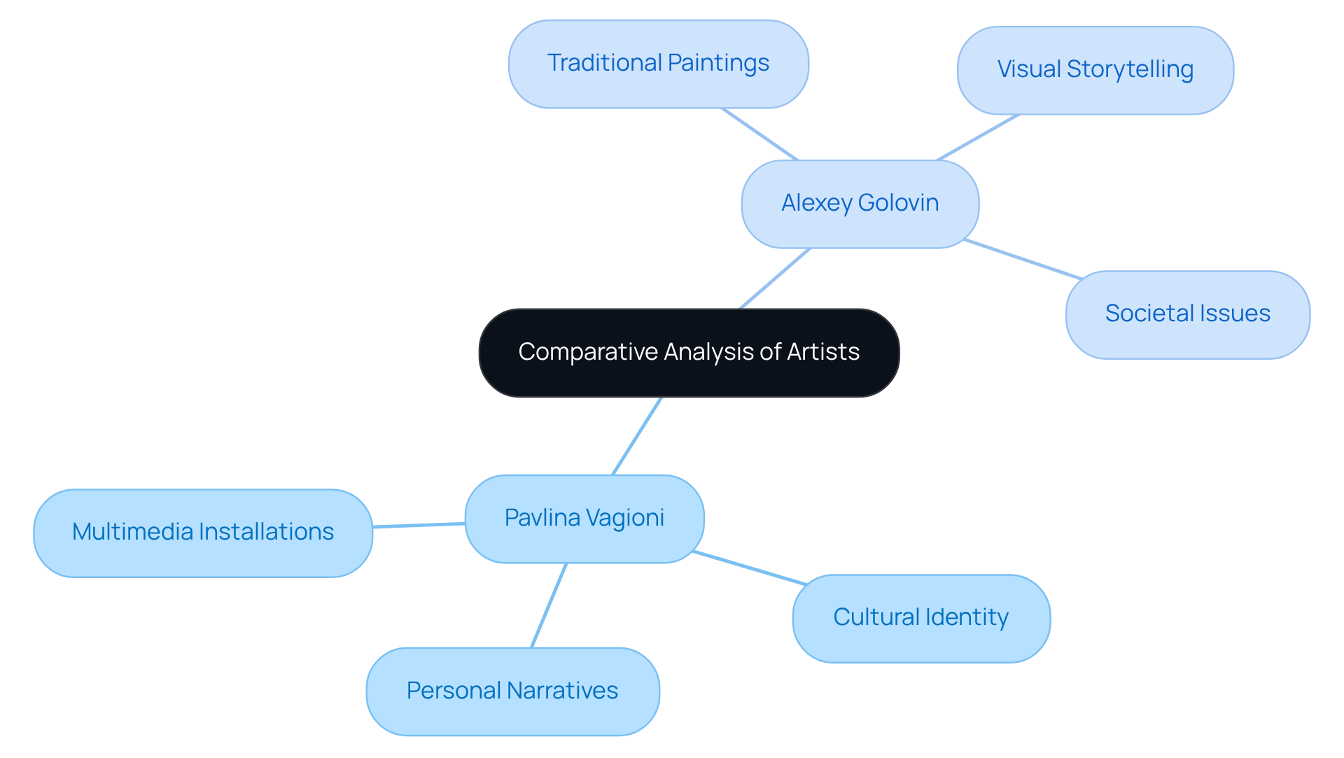 Start in the center with the main theme of the analysis, then follow the branches to explore each artist's methods, themes, and how they engage with audiences. Start in the center with the main theme of the analysis, then follow the branches to explore each artist's methods, themes, and how they engage with audiences.