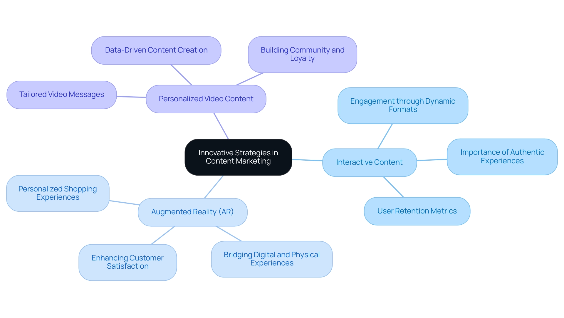 Each branch represents a different strategy, with colors denoting each strategy's unique approach to content marketing.