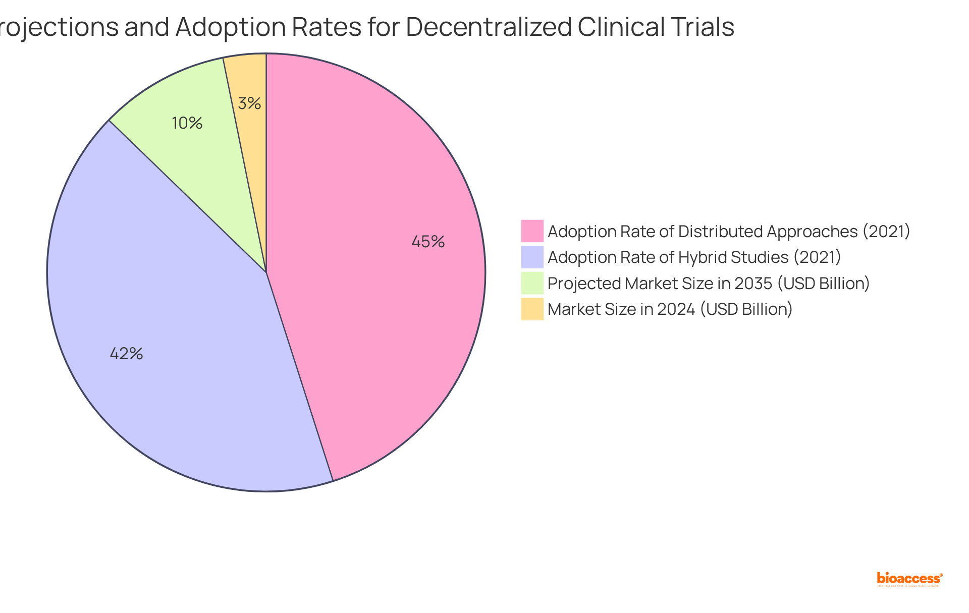 Each segment shows part of the overall market and adoption rates — the larger the slice, the more significant its contribution to the total market or adoption percentage.