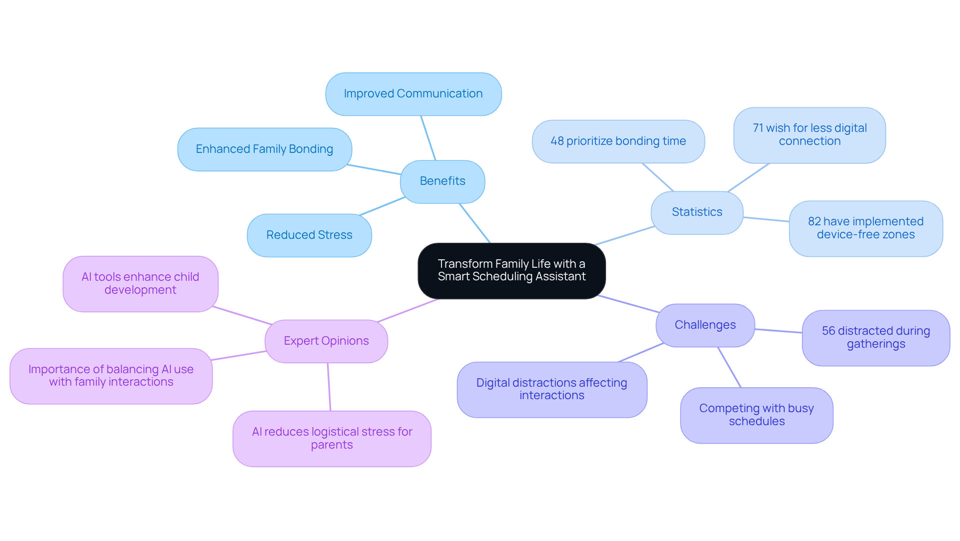The central idea is the smart scheduling assistant, with branches showing its benefits, statistics about family dynamics, challenges faced, and insights from experts. Each branch helps you see how these elements connect to improve family life.