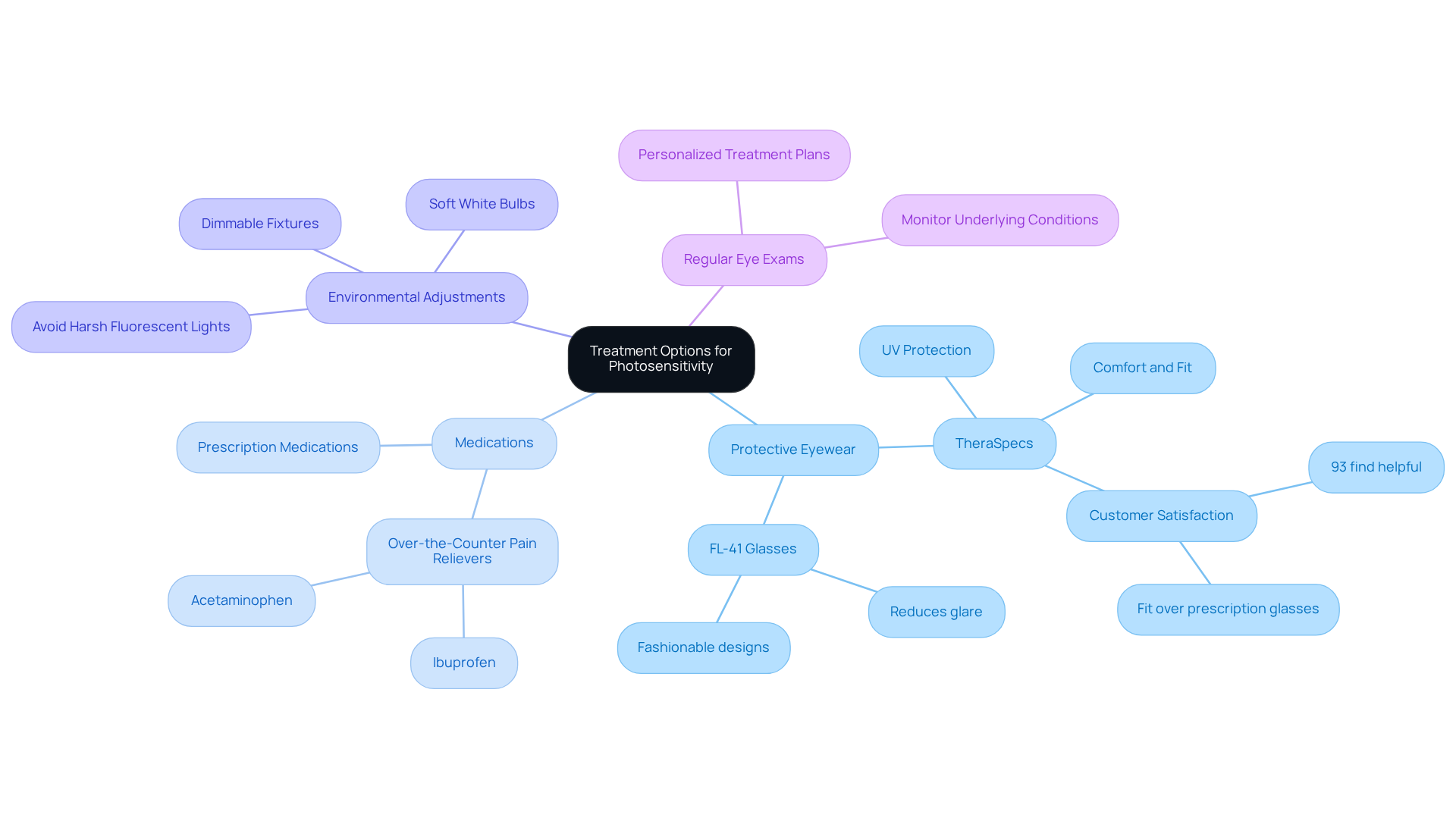 The center represents the main topic of managing photosensitivity, while the branches show different strategies you can use. Each color-coded branch leads to specific recommendations, making it easy to see your options at a glance. The center represents the main topic of managing photosensitivity, while the branches show different strategies you can use. Each color-coded branch leads to specific recommendations, making it easy to see your options at a glance.