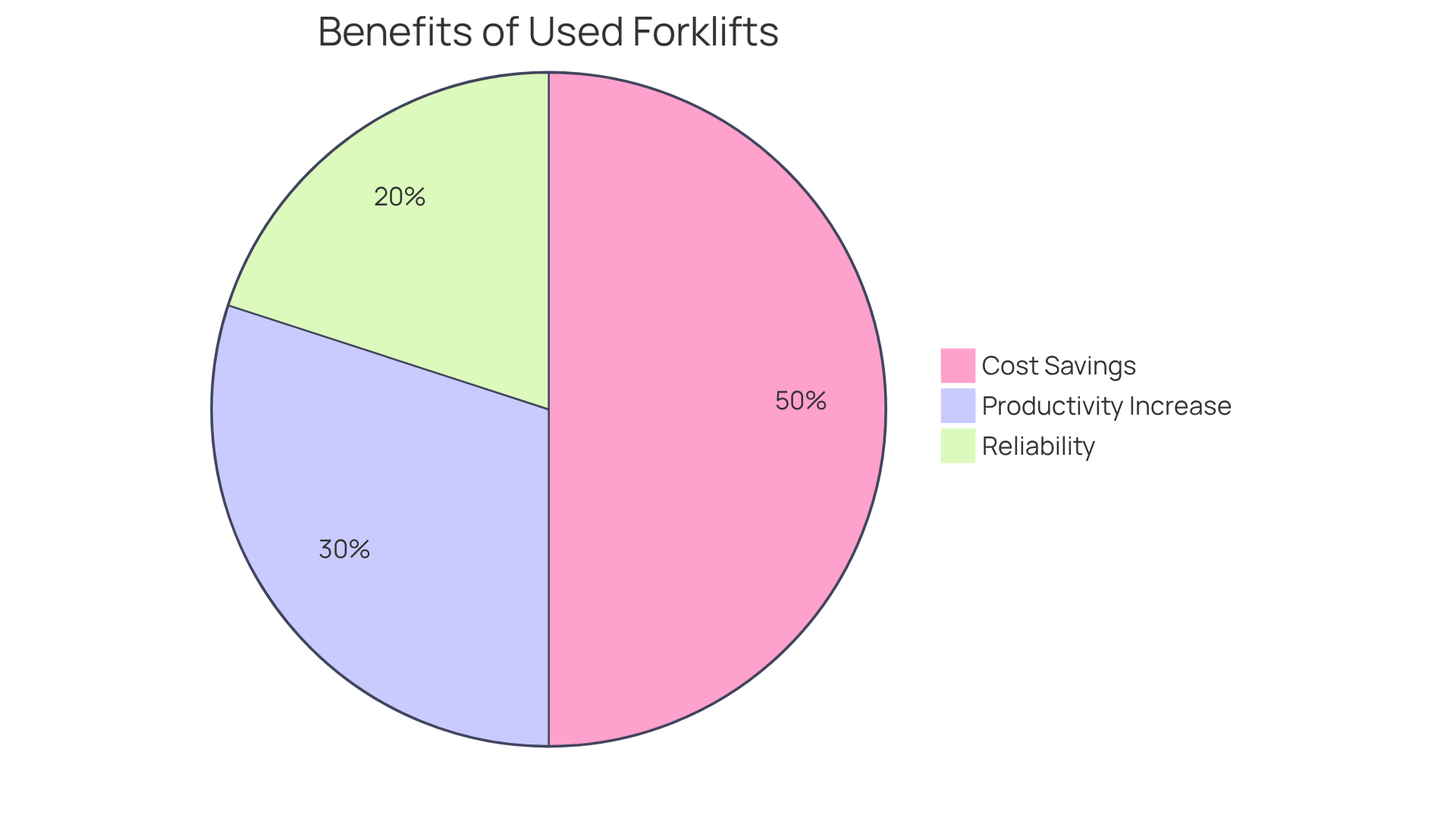 This chart shows how used diesel forklifts save money, boost productivity, and offer reliability. The bigger the slice, the more significant the benefit in that area. For instance, the cost savings slice shows how much less you pay compared to new models, while the productivity slice highlights the increase in efficiency from using these forklifts.