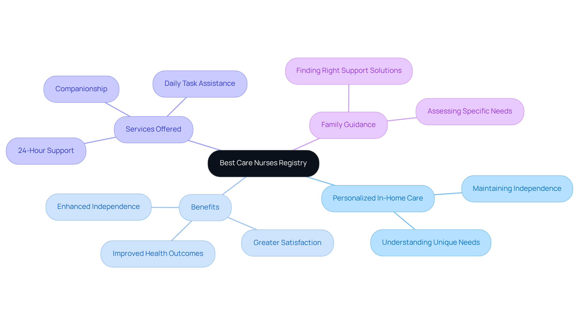 At the center is the main service of personalized care, branching out to show its benefits, the specific services provided, and guidance for families to find the right support for their loved ones.