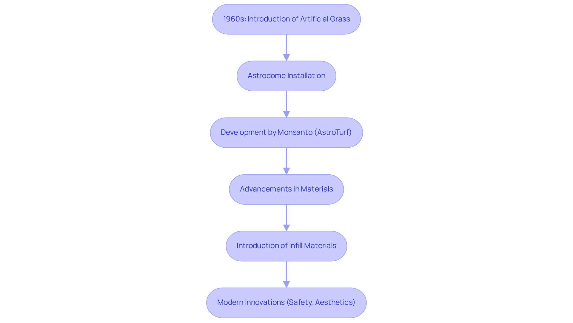 This flowchart shows the journey of synthetic turf from its early days in the 1960s to today's advanced systems. Each box represents a key milestone in its development, helping you understand how artificial grass has evolved over time. This flowchart shows the journey of synthetic turf from its early days in the 1960s to today's advanced systems. Each box represents a key milestone in its development, helping you understand how artificial grass has evolved over time.