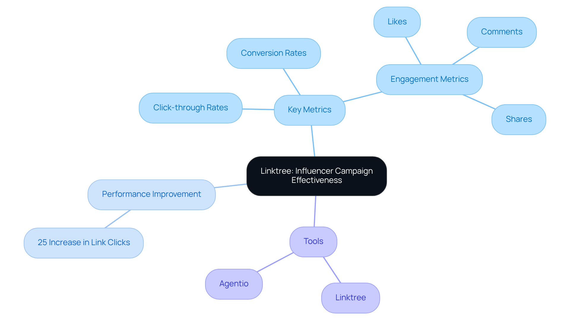 The center shows Linktree's impact, while branches detail important metrics and tools that enhance campaign effectiveness. Each branch helps you understand how these elements contribute to better marketing outcomes.