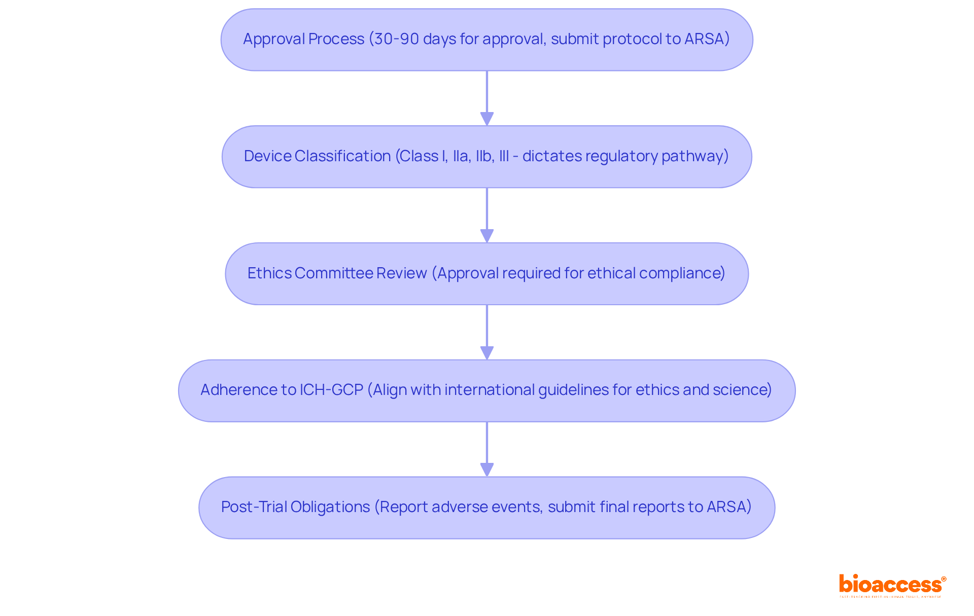 This flowchart outlines the key steps sponsors must follow for early feasibility assessments in Honduras. Each box represents a critical component of the regulatory process, and the arrows show the order in which these steps should be completed.