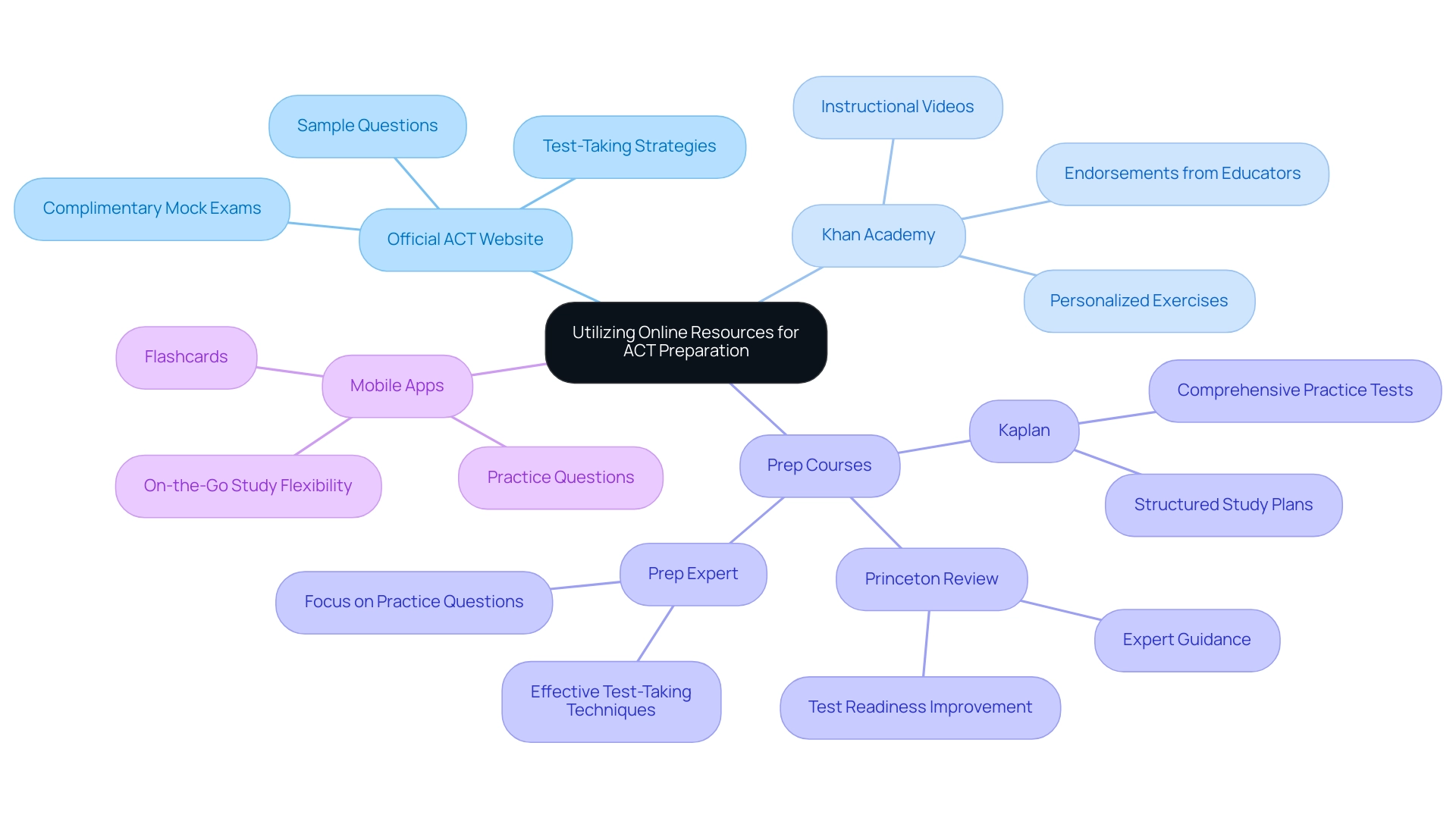 The central node represents the main topic, with branches indicating specific resources, and sub-branches detailing their features and benefits.