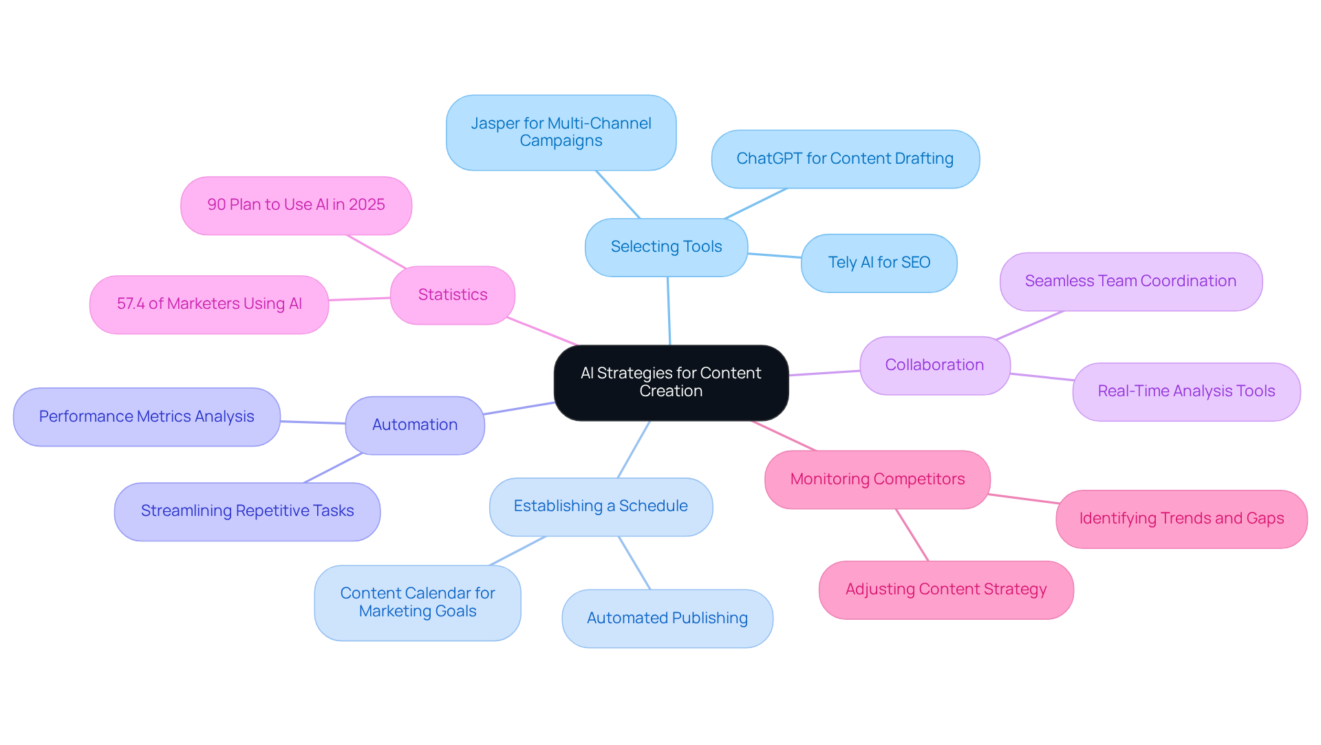 The center represents the main topic of AI strategies. Each branch shows a key area of focus, with sub-branches providing details or specific actions related to that area.