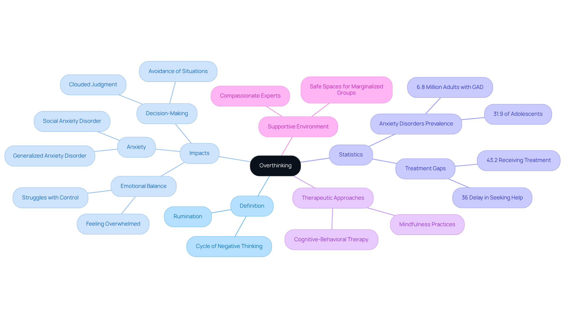 This mindmap starts with the main idea of overthinking at the center. Each branch represents a different aspect of overthinking, such as its definition, effects on mental health, statistics about its prevalence, and ways to manage it. Follow the branches to explore how these ideas connect and support understanding of the topic.