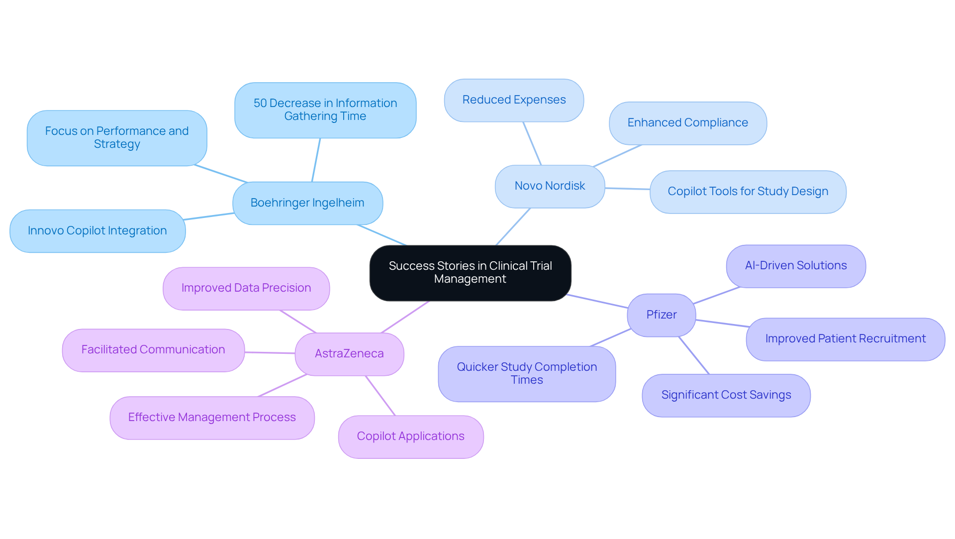 This mindmap showcases how different biopharmaceutical companies have successfully integrated operations assistant tools into their clinical trial processes. Each branch represents a company, and the sub-branches highlight their specific achievements, making it easy to see how they have benefited from these technologies. This mindmap showcases how different biopharmaceutical companies have successfully integrated operations assistant tools into their clinical trial processes. Each branch represents a company, and the sub-branches highlight their specific achievements, making it easy to see how they have benefited from these technologies.