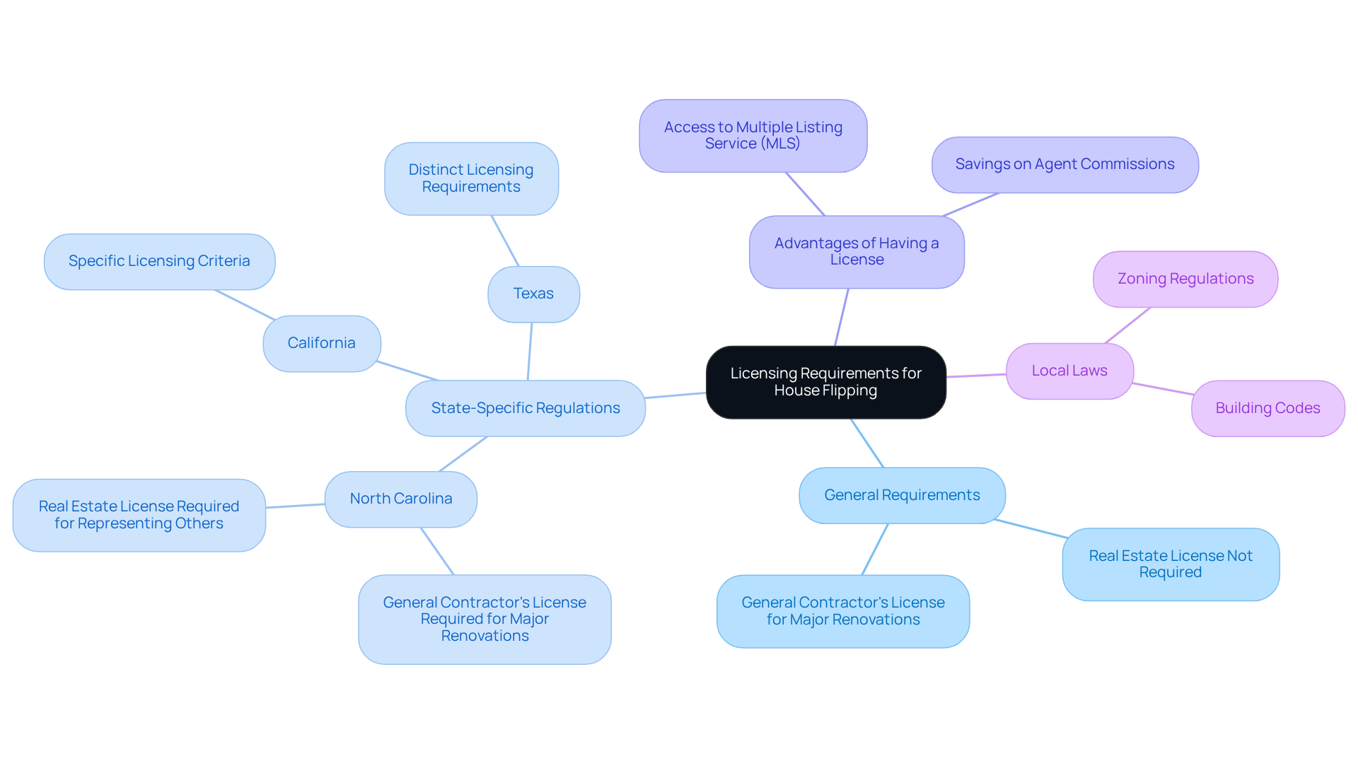 The central node represents the main topic of licensing for house flipping. Each branch shows different aspects of the topic, such as general rules, specific state regulations, and the benefits of having a license. Follow the branches to explore the details and understand the complexities involved.