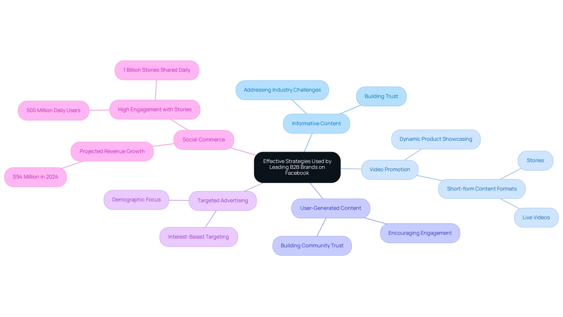 The central node represents the overall theme, with branches showing key strategies and their respective tactics.