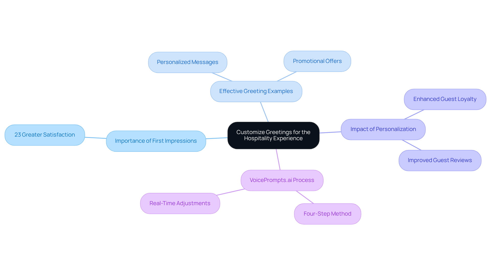Start from the center with the main theme, then explore branches that highlight reasons, examples, and processes that contribute to better guest communication. Start from the center with the main theme, then explore branches that highlight reasons, examples, and processes that contribute to better guest communication.