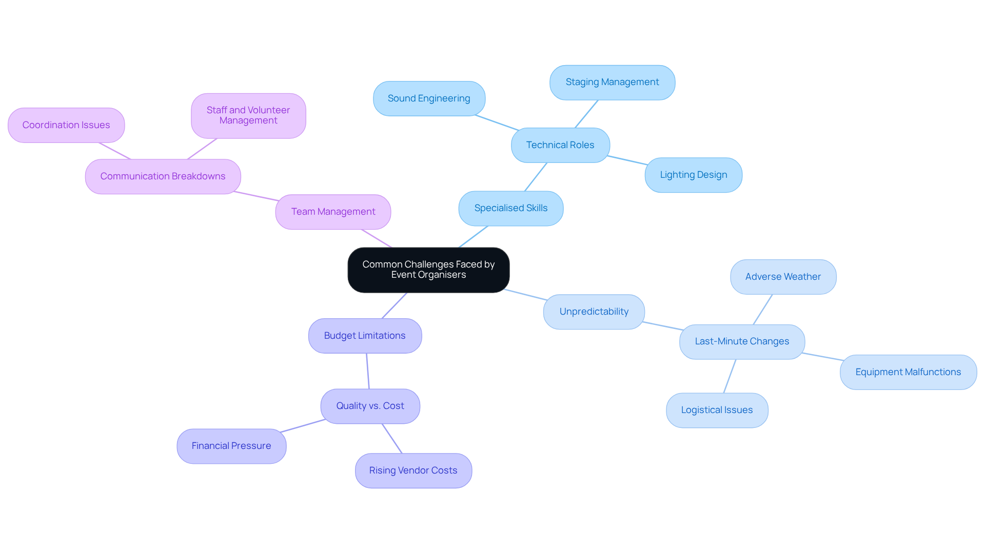The central node represents the overall theme of challenges, while each branch highlights a specific area of concern. The sub-branches provide more detail on the issues within each category, helping you understand the complexities of organizing events.