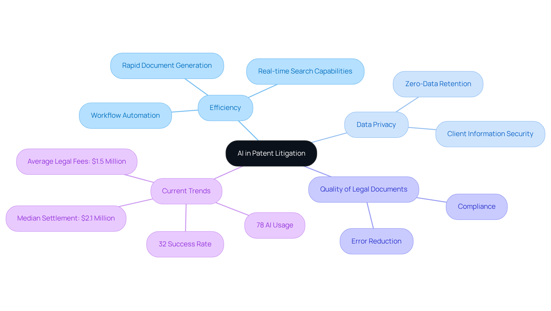 The central node represents the overarching theme of AI's role in patent litigation. Each branch highlights a key benefit or trend, with sub-branches providing more detailed insights. This structure helps you understand how AI is reshaping the legal landscape.