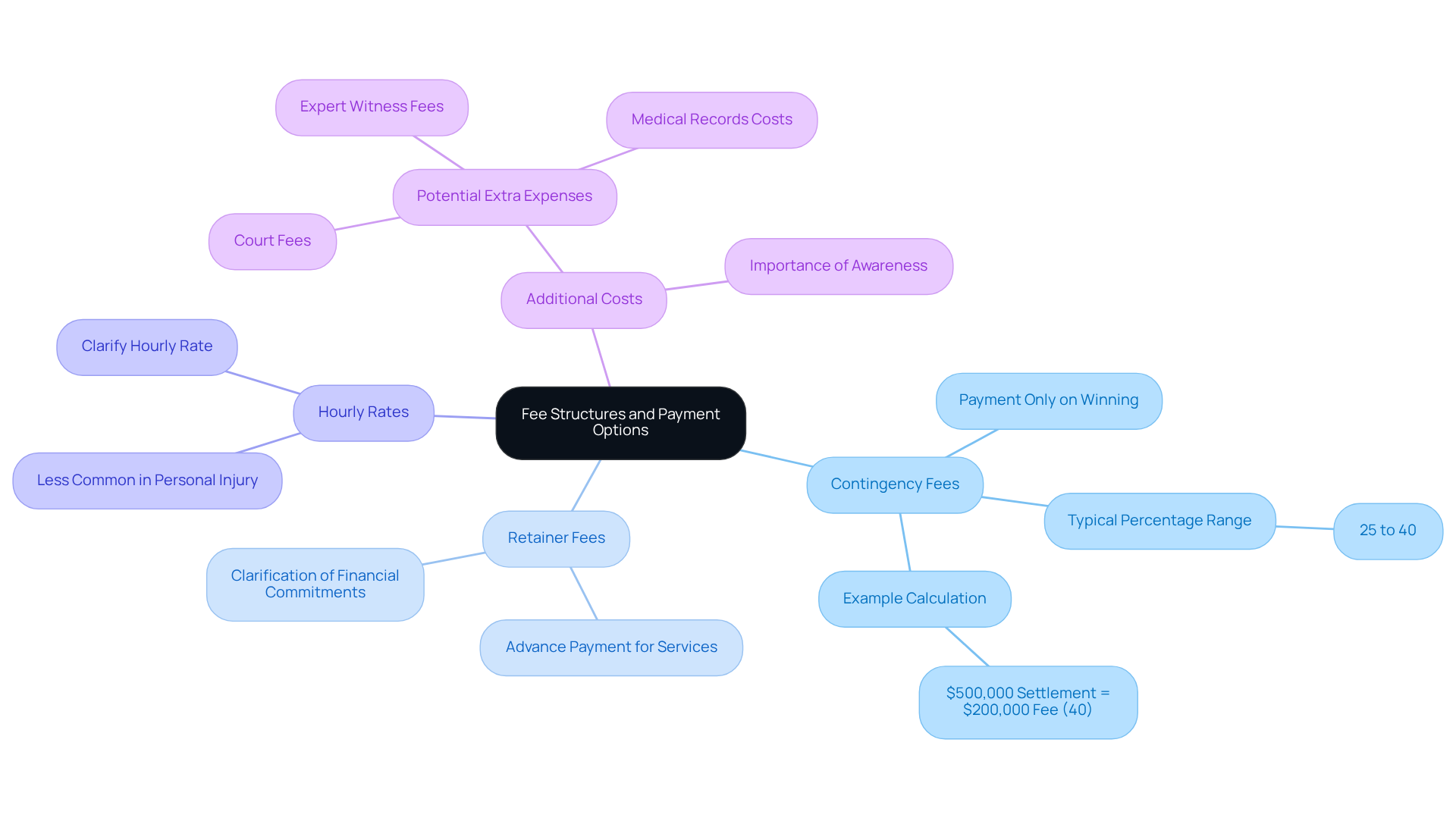 This mindmap starts with the main topic of fee structures in legal services. Each branch represents a different payment option, and the sub-branches provide important details about each type. Follow the branches to see how each payment method works and what to expect.
