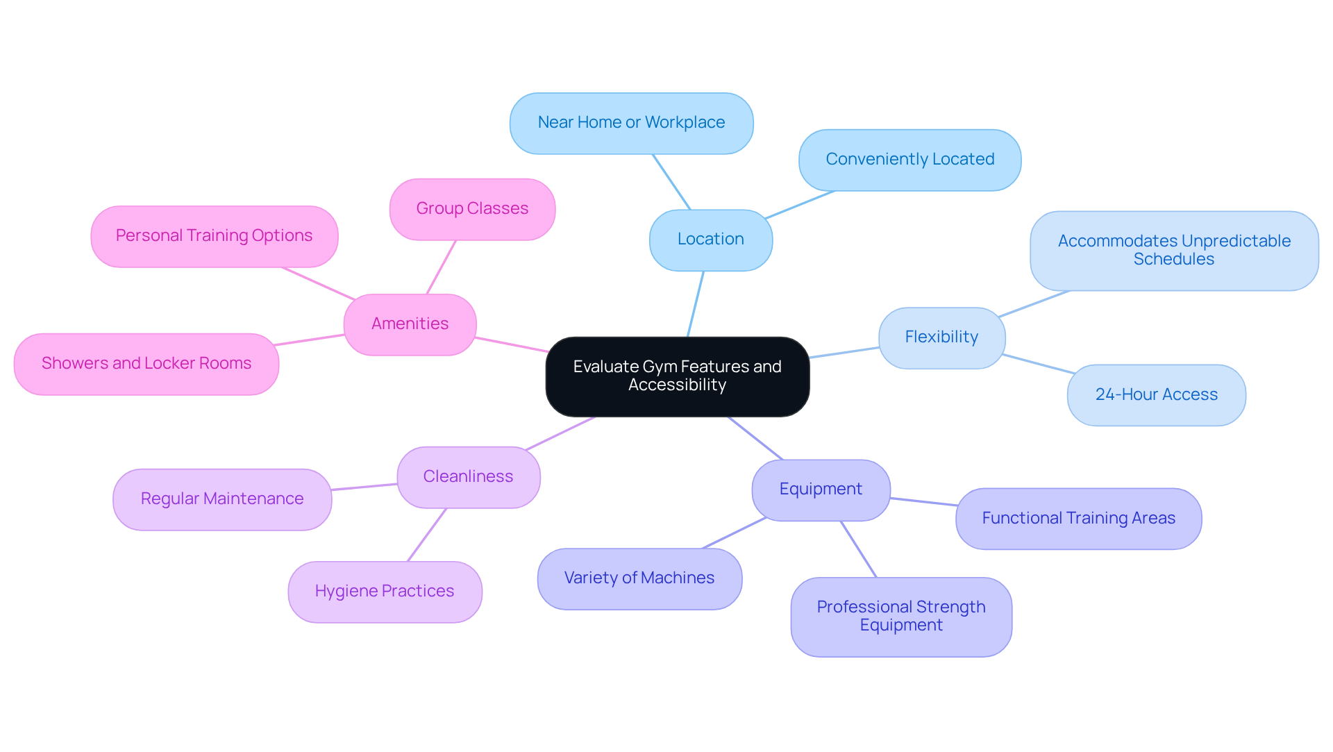 Start at the center with the main topic of gym evaluation, then follow the branches to explore each feature that can help you choose the right gym for your fitness journey. Each branch represents a key consideration, and the sub-branches provide more details about what to look for.