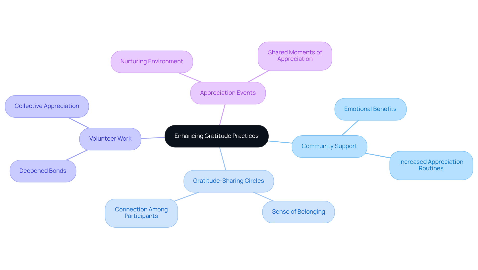 The center represents the main goal of enhancing gratitude. Each branch signifies a method or activity that contributes to this goal, while the sub-branches illustrate the benefits derived from these practices. The center represents the main goal of enhancing gratitude. Each branch signifies a method or activity that contributes to this goal, while the sub-branches illustrate the benefits derived from these practices.