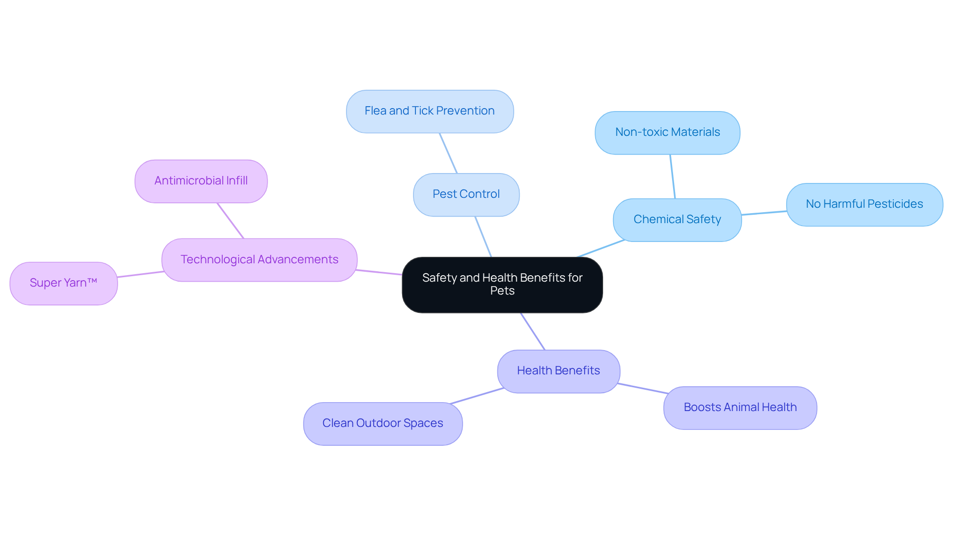 This mindmap illustrates the various safety and health benefits of synthetic turf for pets. Start at the center with the main topic, then explore each branch to see how synthetic turf protects pets and enhances their outdoor experience.