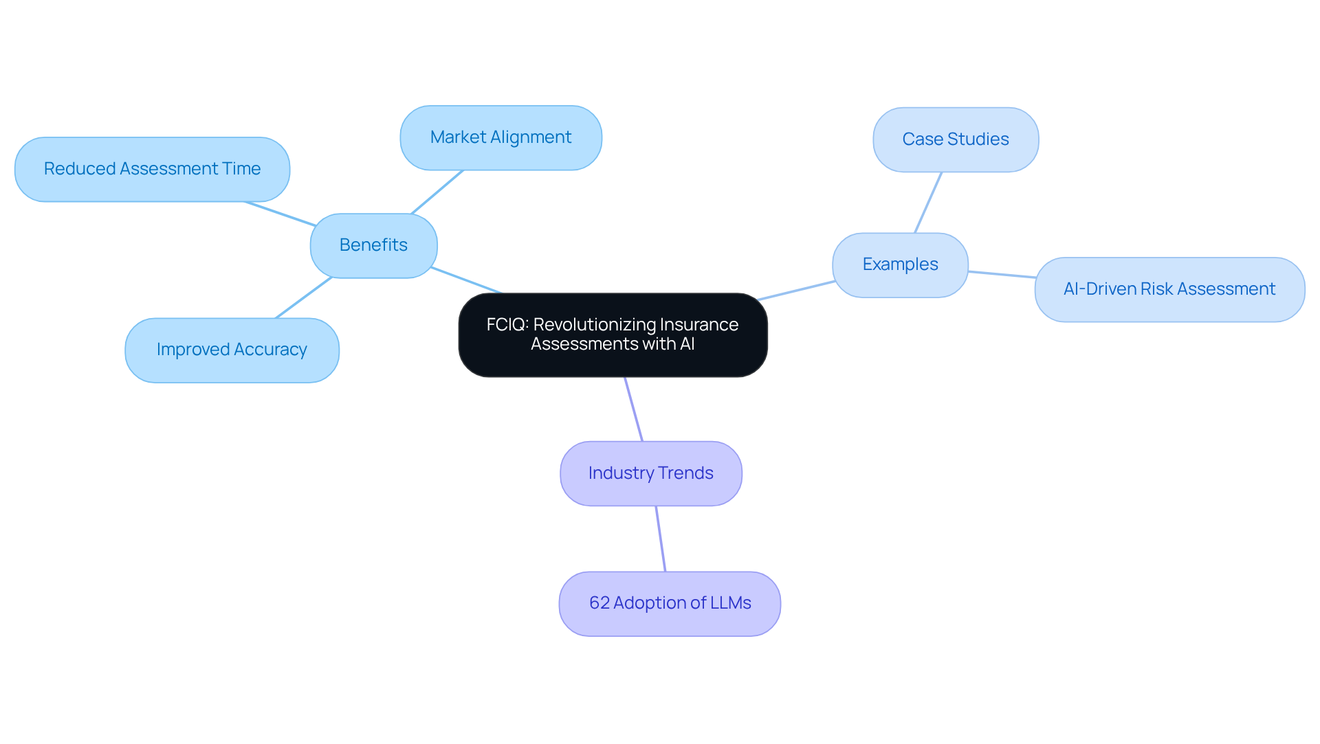 The central node represents FCIQ's role in transforming insurance assessments, while branches show the benefits, examples of improvements, and trends in the industry. Follow the branches to see how each component connects to the central theme.