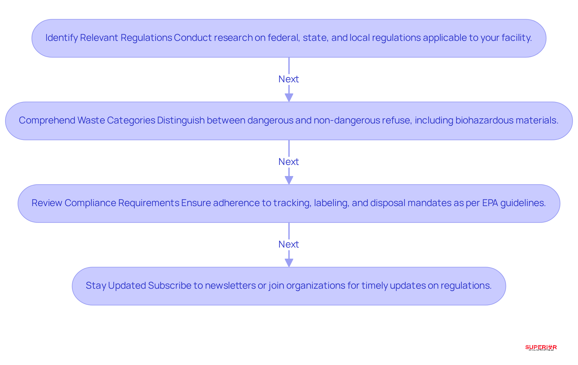 Each box represents a step in the compliance process. Follow the arrows to see the order of actions needed to effectively manage hazardous waste in healthcare settings. Each box represents a step in the compliance process. Follow the arrows to see the order of actions needed to effectively manage hazardous waste in healthcare settings.