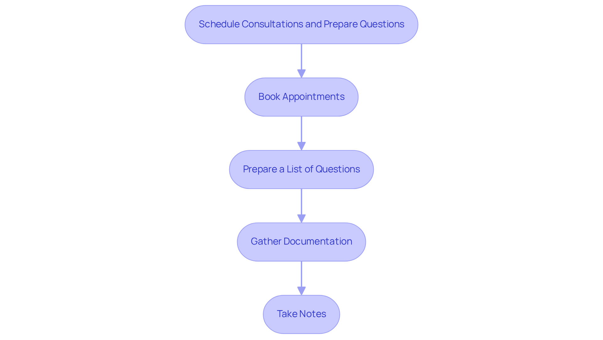 Follow the arrows to see the steps you need to take before meeting with a lawyer. Each box represents an important action to ensure you're ready for your consultation. Follow the arrows to see the steps you need to take before meeting with a lawyer. Each box represents an important action to ensure you're ready for your consultation.