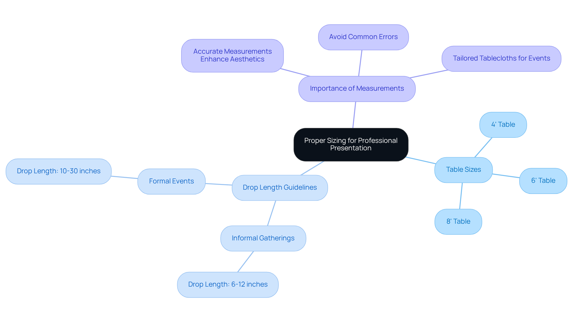 The central node represents the main topic, while branches show related areas like table sizes and drop length guidelines. Each sub-node provides specific details to help you understand how to achieve a professional presentation.