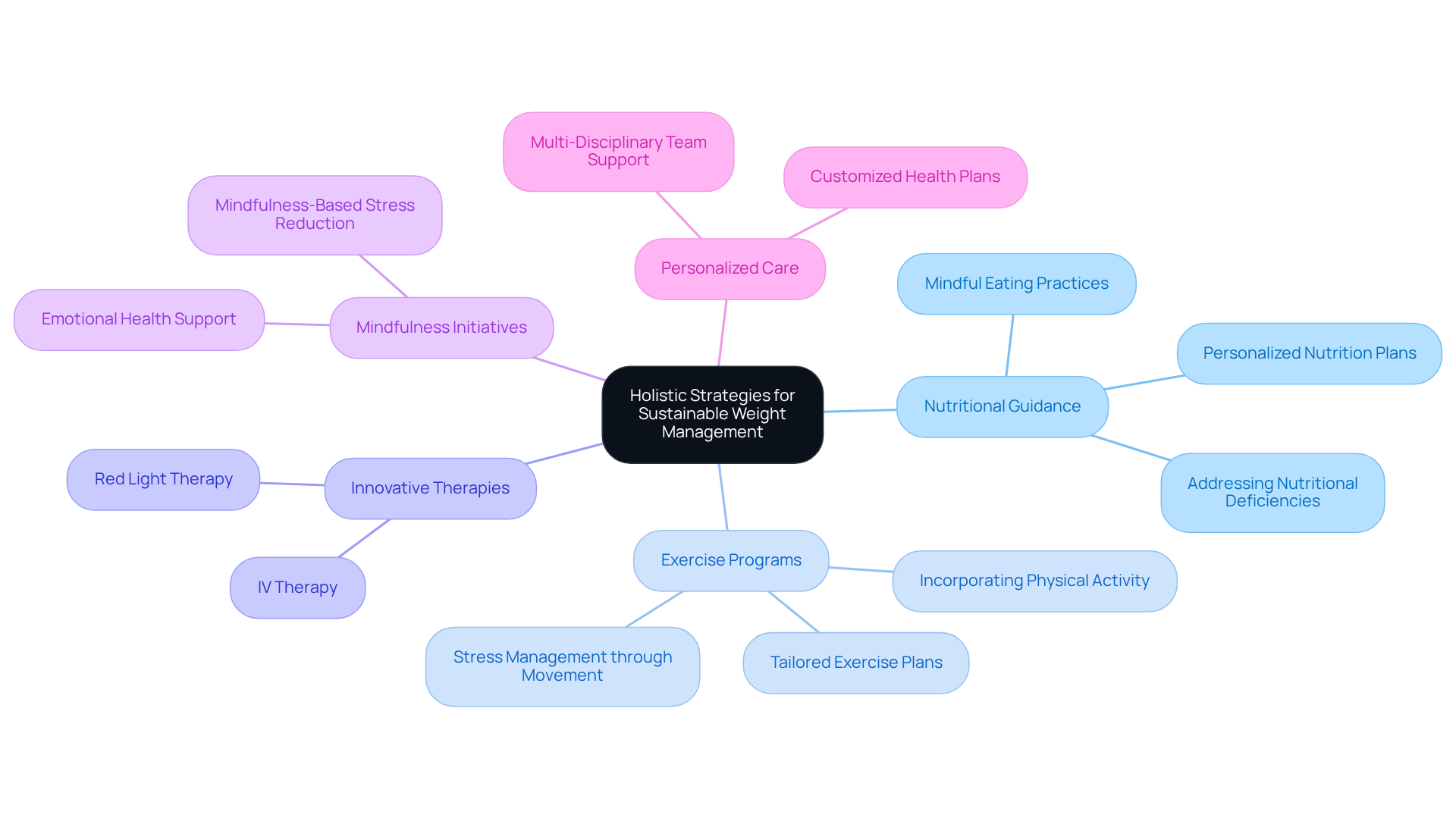 The central node represents the main idea of holistic weight management. Each branch shows a different aspect of this approach, and the sub-branches provide more details on specific strategies and their benefits. This layout helps you see how everything connects to support overall health and wellness.