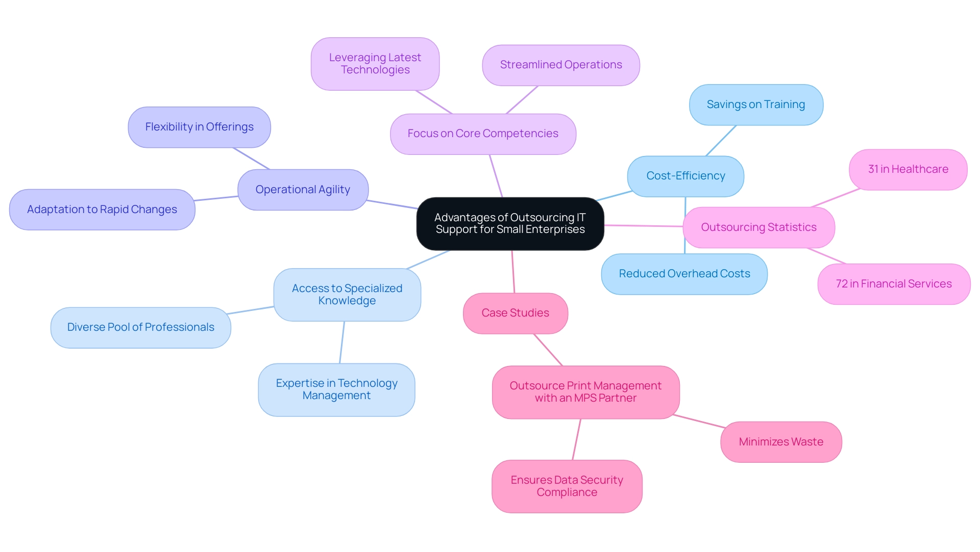 The central node represents the overall theme, with branches for each major advantage of outsourcing, detailed by supporting points and industry statistics.