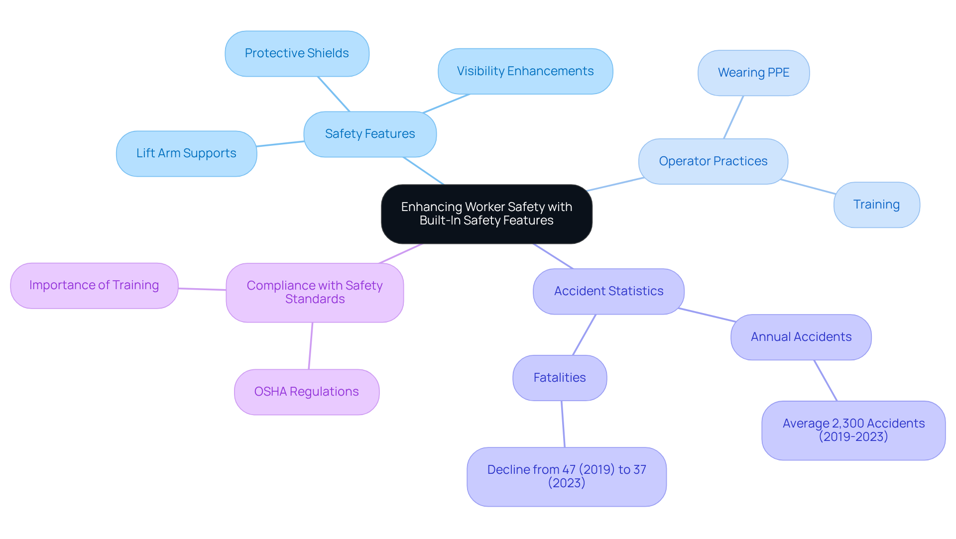 This mindmap illustrates how various safety features and practices contribute to worker safety. Start at the center with the main topic, then explore each branch to see specific safety measures and their importance in preventing accidents.