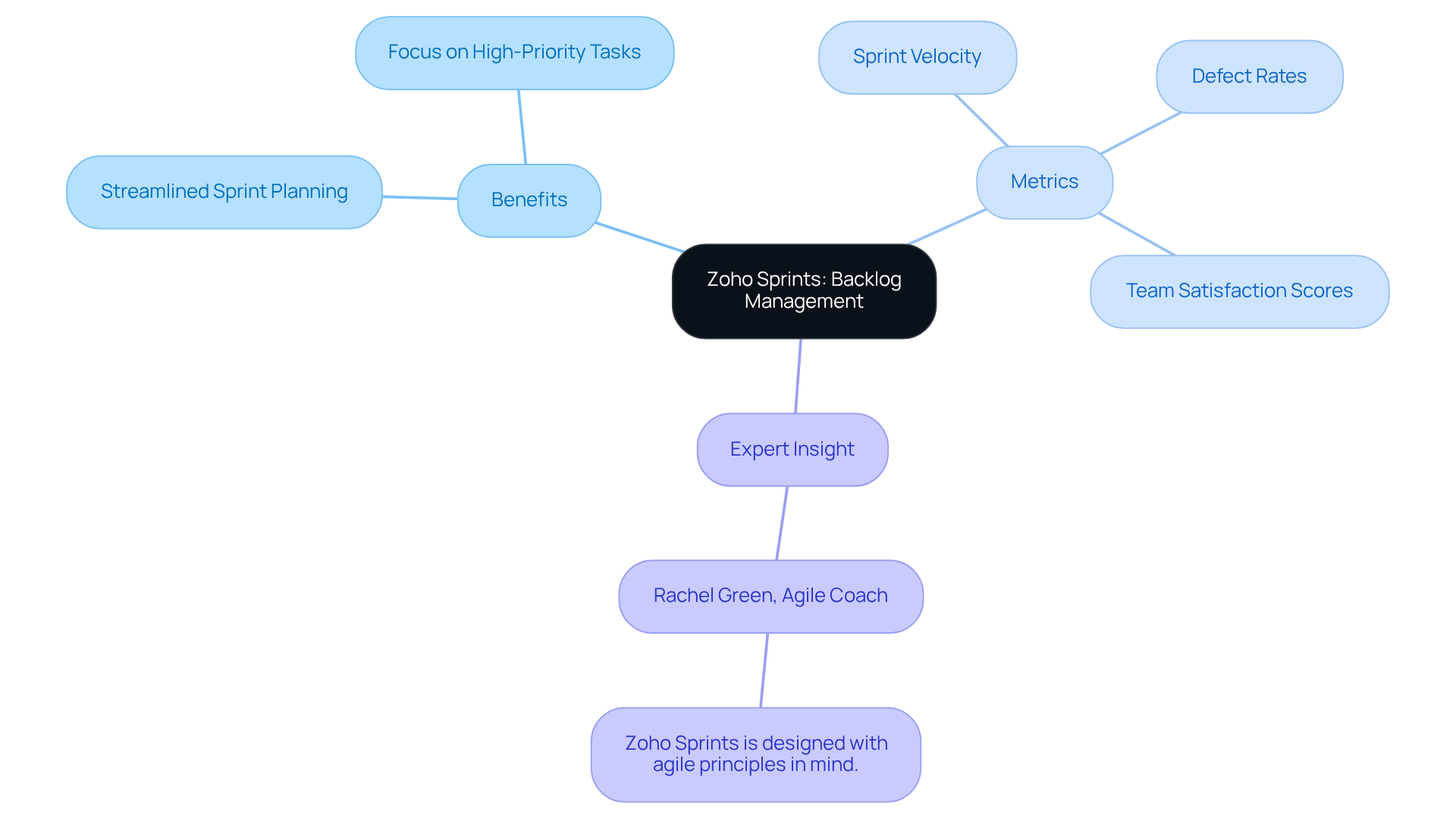 The central node represents Zoho Sprints, while the branches show its benefits and metrics. Each color-coded branch helps you quickly identify different aspects of how Zoho Sprints supports Scrum teams.