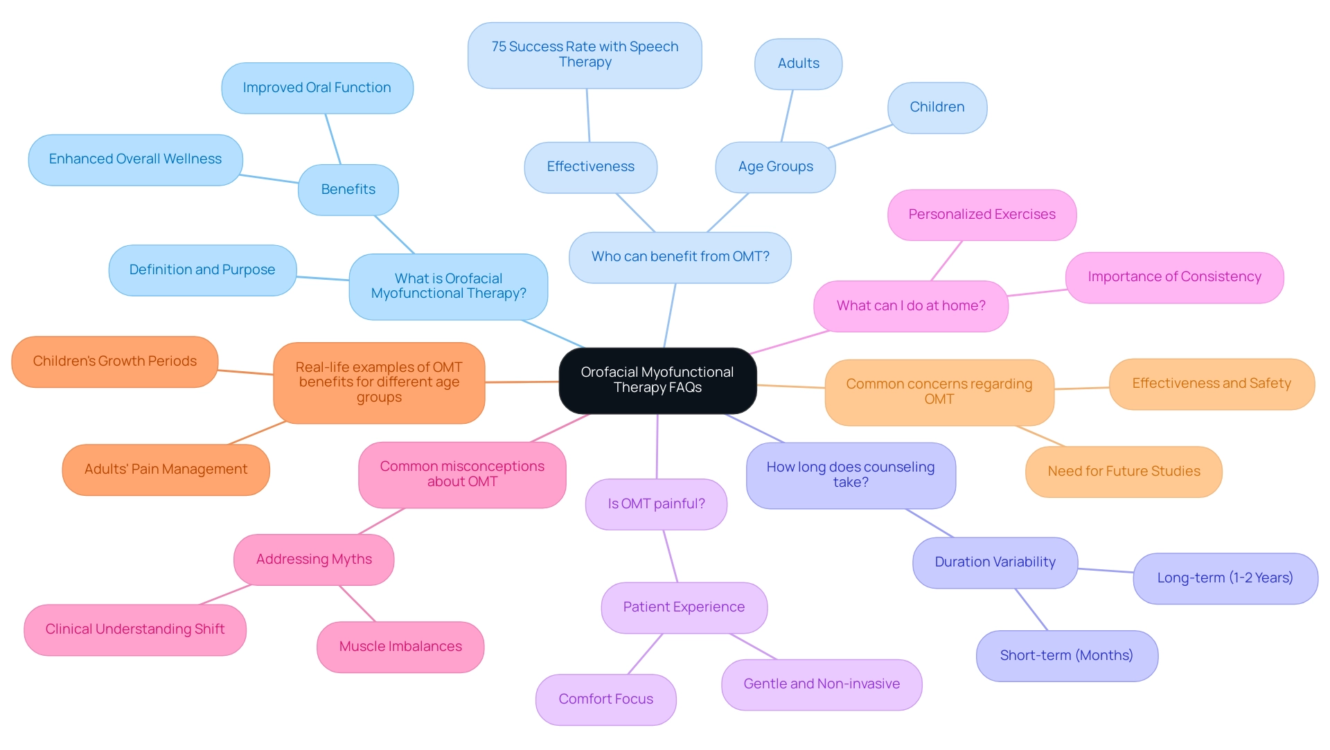 Each branch represents a different question about OMT, with colors distinguishing the themes of the questions and answers.