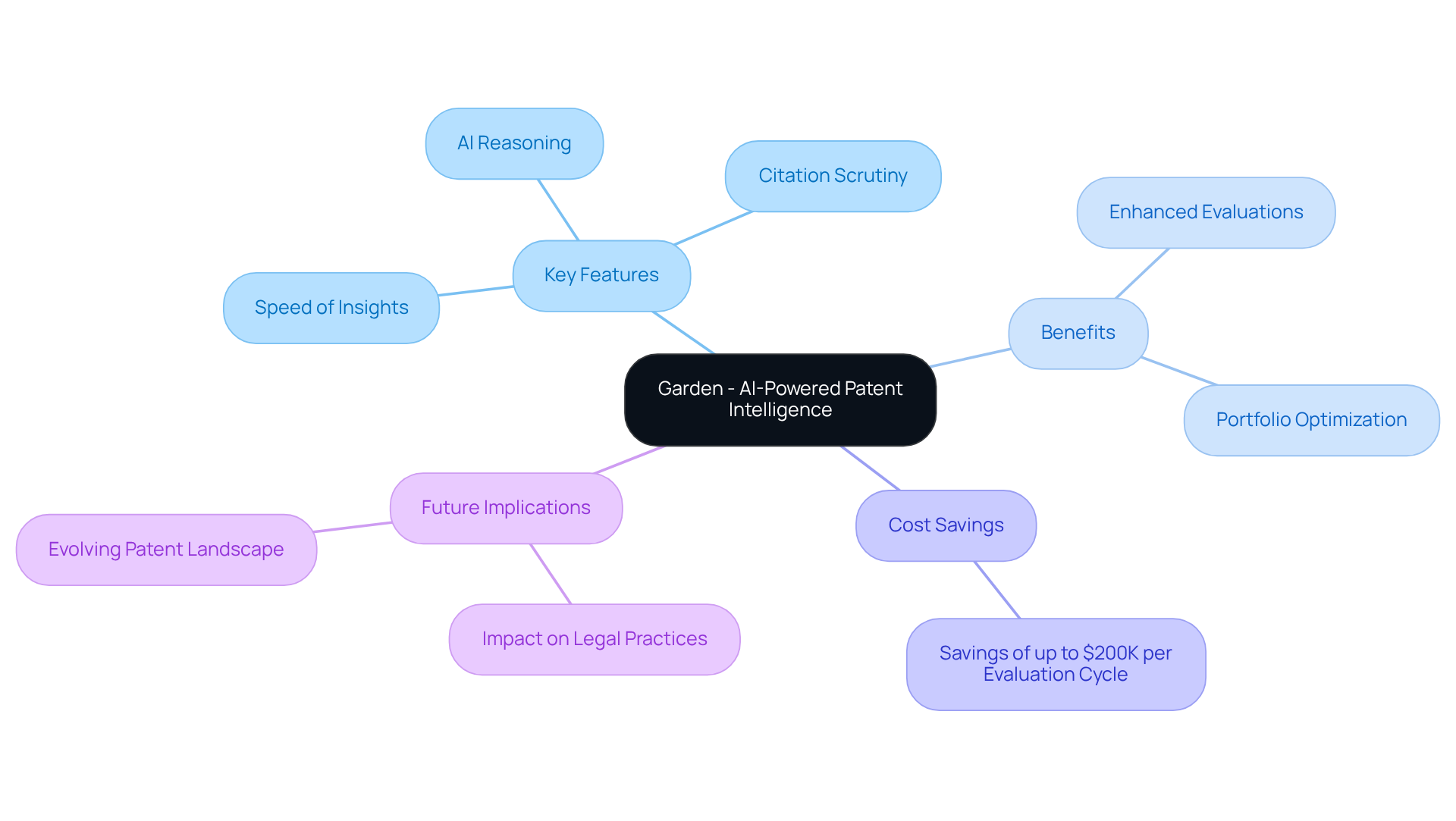 The central node represents Garden's platform, while branches show its features and benefits. Each color-coded section helps you navigate through the various aspects of how Garden enhances intellectual property evaluations. The central node represents Garden's platform, while branches show its features and benefits. Each color-coded section helps you navigate through the various aspects of how Garden enhances intellectual property evaluations.