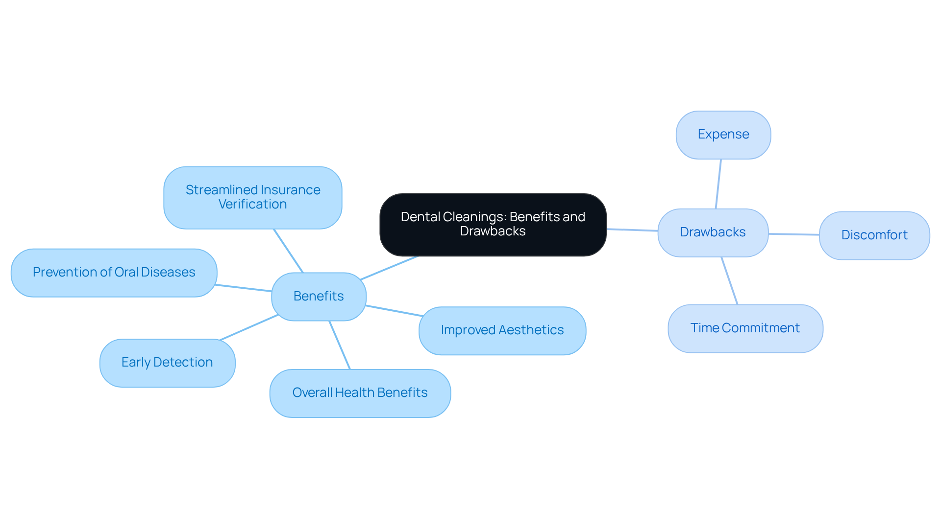 This mindmap shows the pros and cons of dental cleanings. The central idea is dental cleanings, with branches for benefits and drawbacks. Each benefit and drawback is a sub-point that explains why dental cleanings are important or what concerns patients might have.