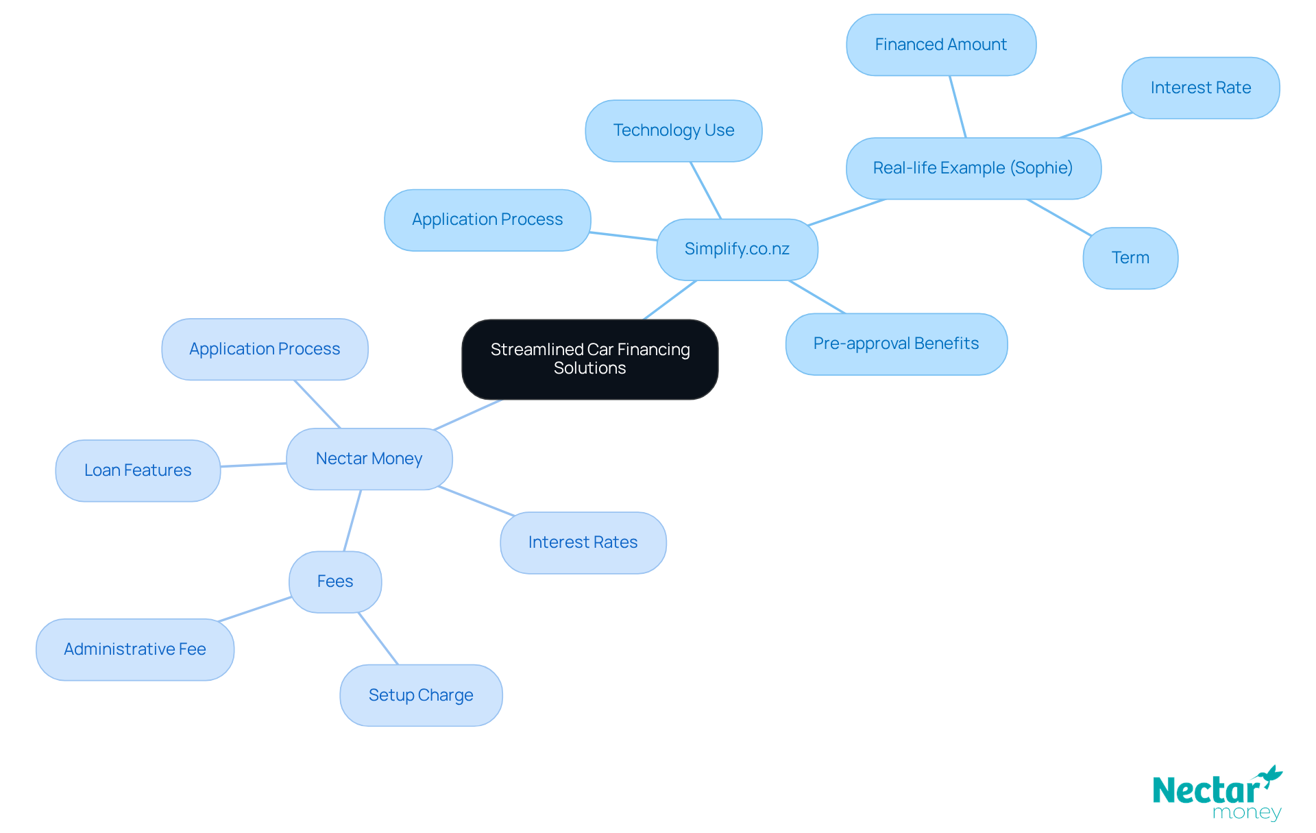 The central node represents the main topic of car financing solutions. Each branch represents a different provider or aspect of financing, and the sub-branches provide detailed information about features, examples, and processes. This layout helps you see how everything connects. The central node represents the main topic of car financing solutions. Each branch represents a different provider or aspect of financing, and the sub-branches provide detailed information about features, examples, and processes. This layout helps you see how everything connects.
