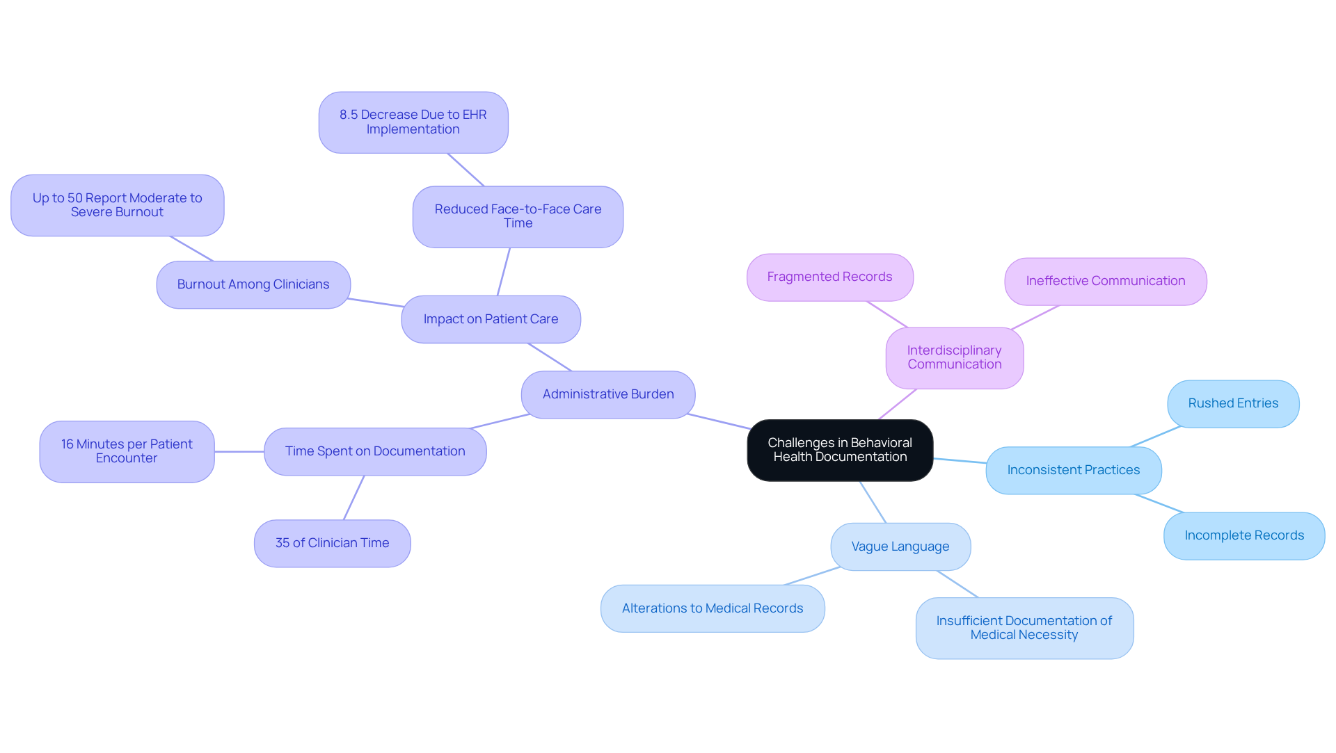 The central node represents the overall topic, while the branches show different challenges. Each sub-branch provides more detail about specific issues, helping you understand how they relate to one another and affect the quality of care.