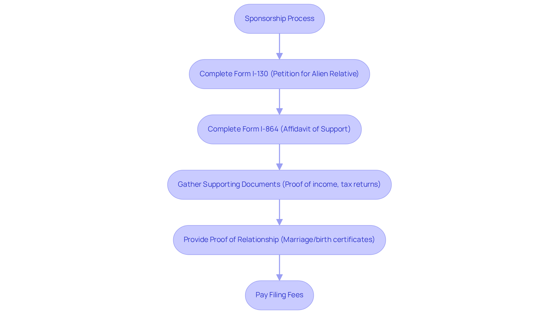 This flowchart outlines the steps you need to take to sponsor an immigrant. Each box represents a specific form or document you need to complete. Follow the arrows to see the order in which you should tackle each step to avoid delays in your application.